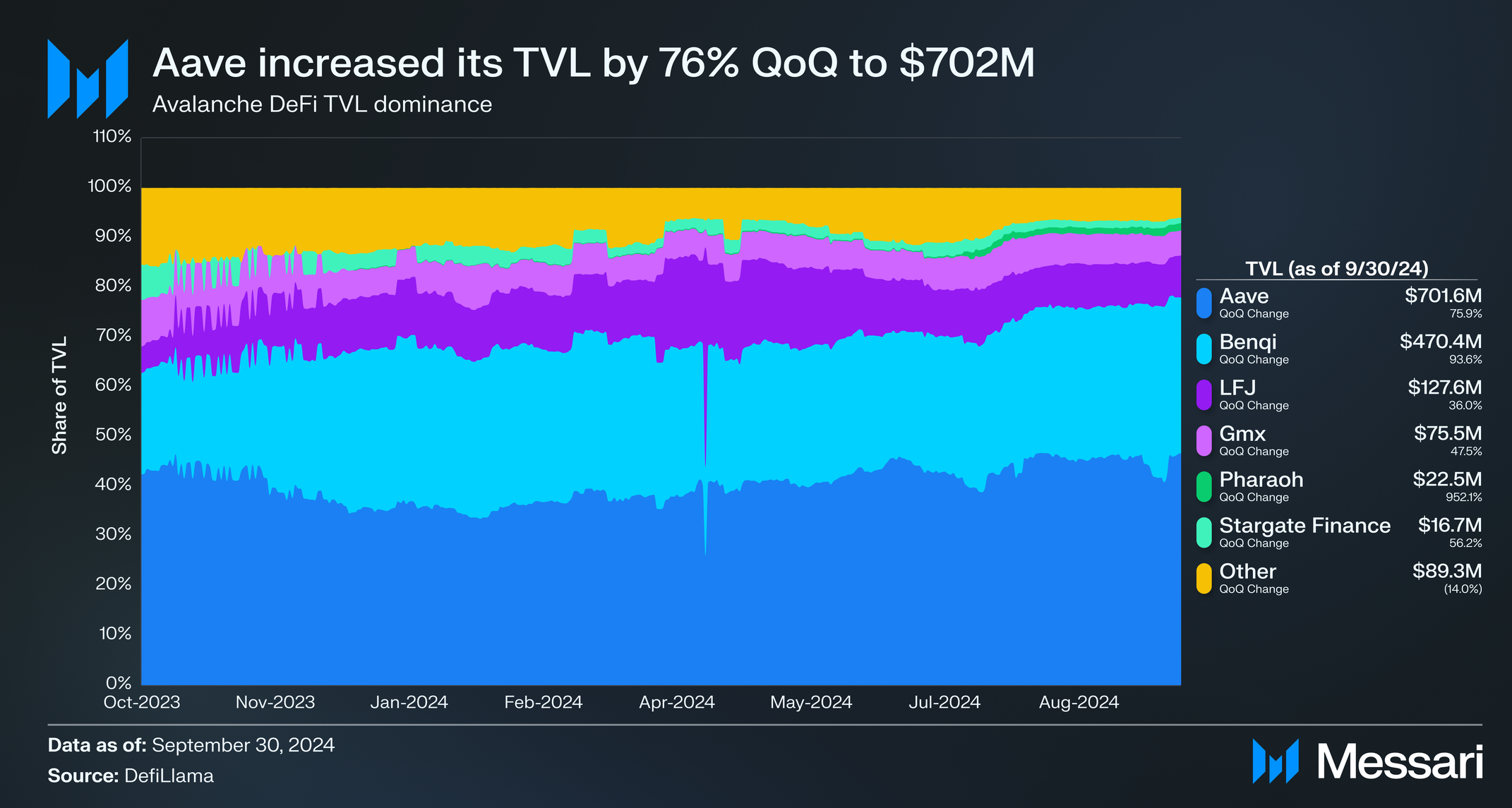 State of Avalanche Q3 2024 | Messari