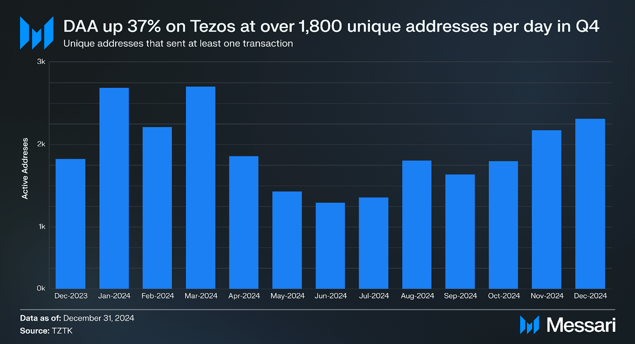 State of Tezos Q4 2024 | Messari