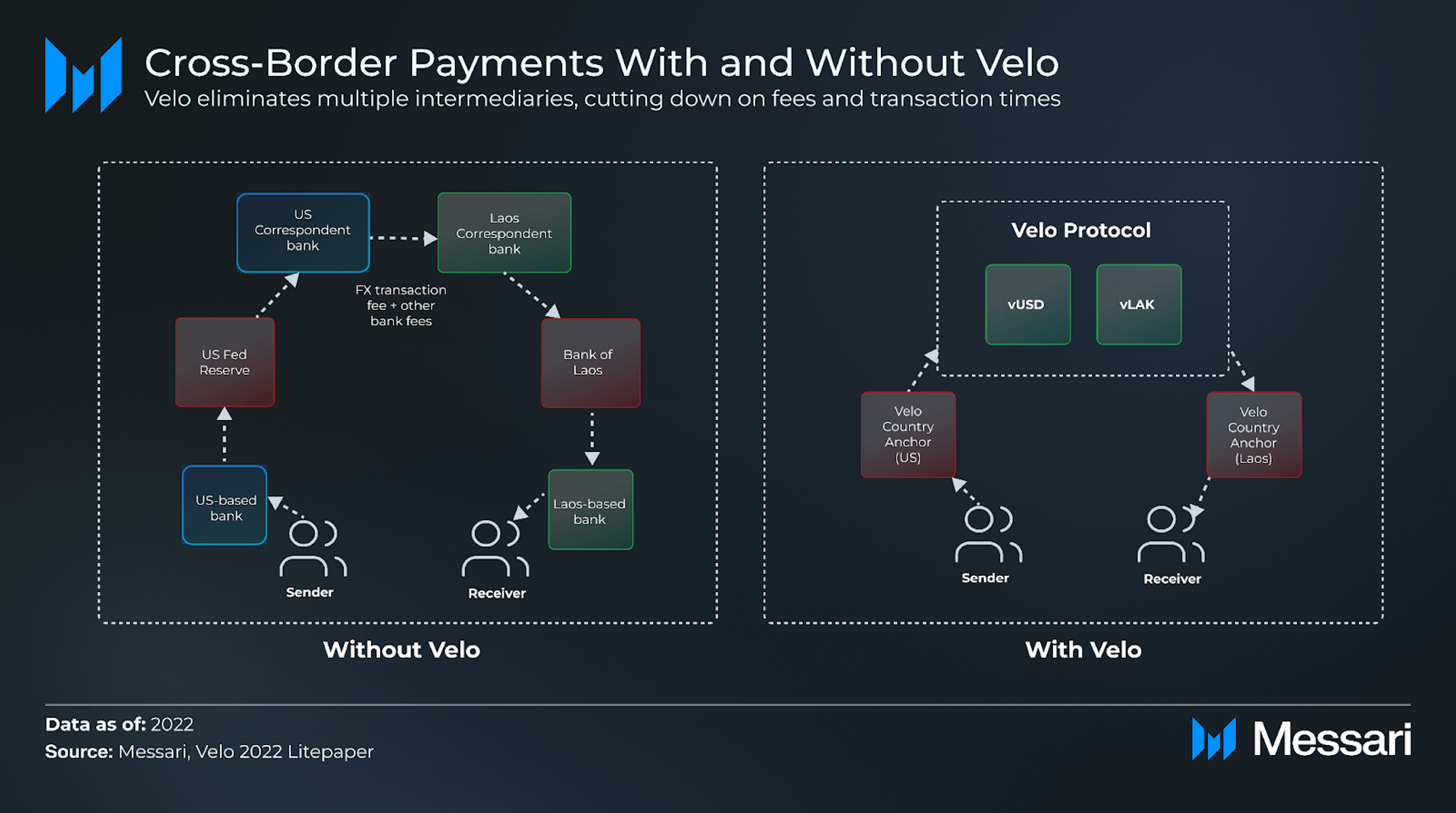 Understanding Velo: A Comprehensive Overview | Messari