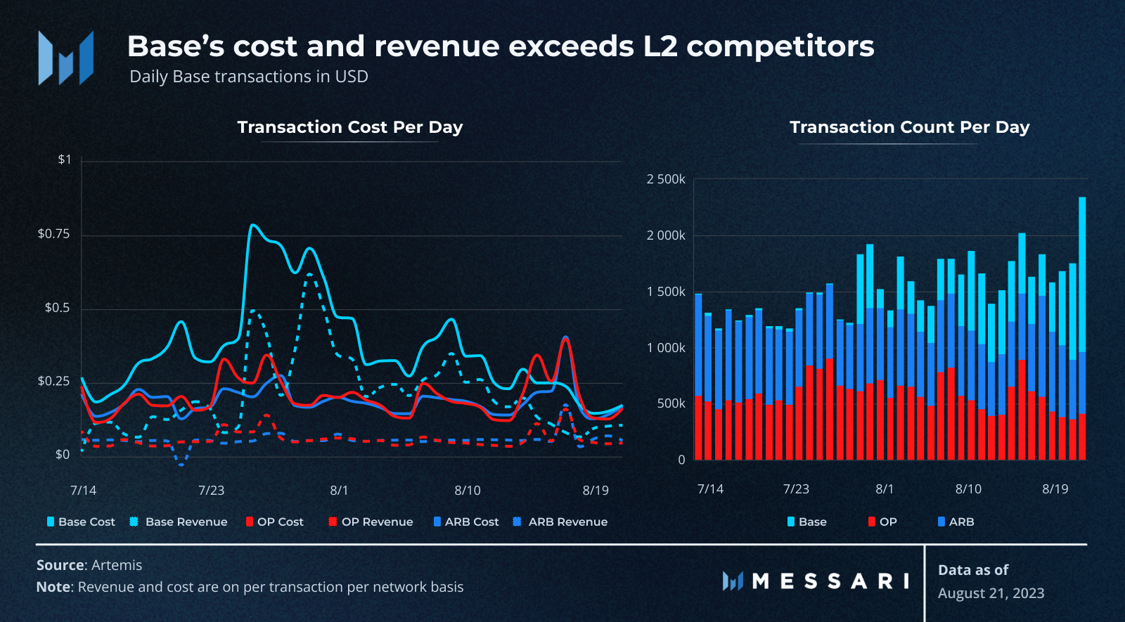 Base: Establishing a Legitimate Layer-2 Presence | Messari