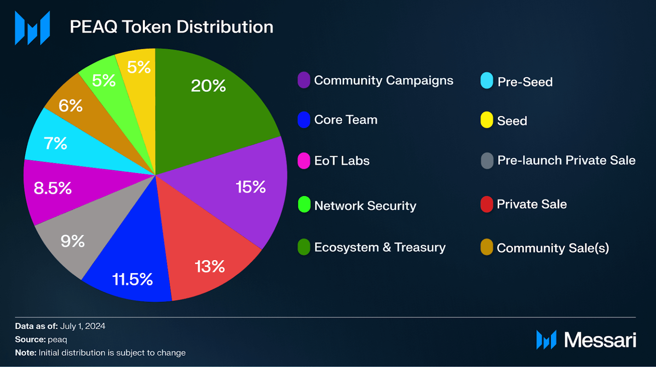 Understanding peaq: A Comprehensive Overview | Messari