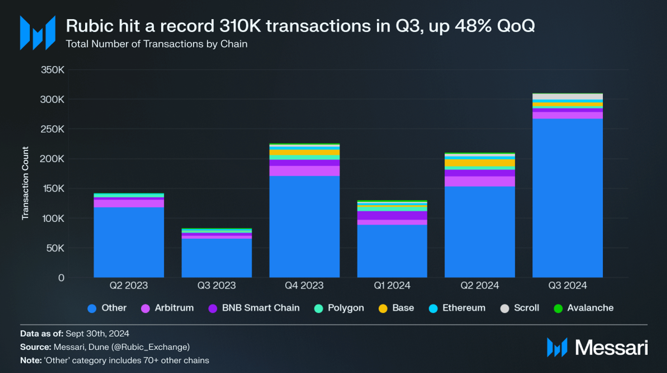 Rubic Q3 2024 Brief | Messari