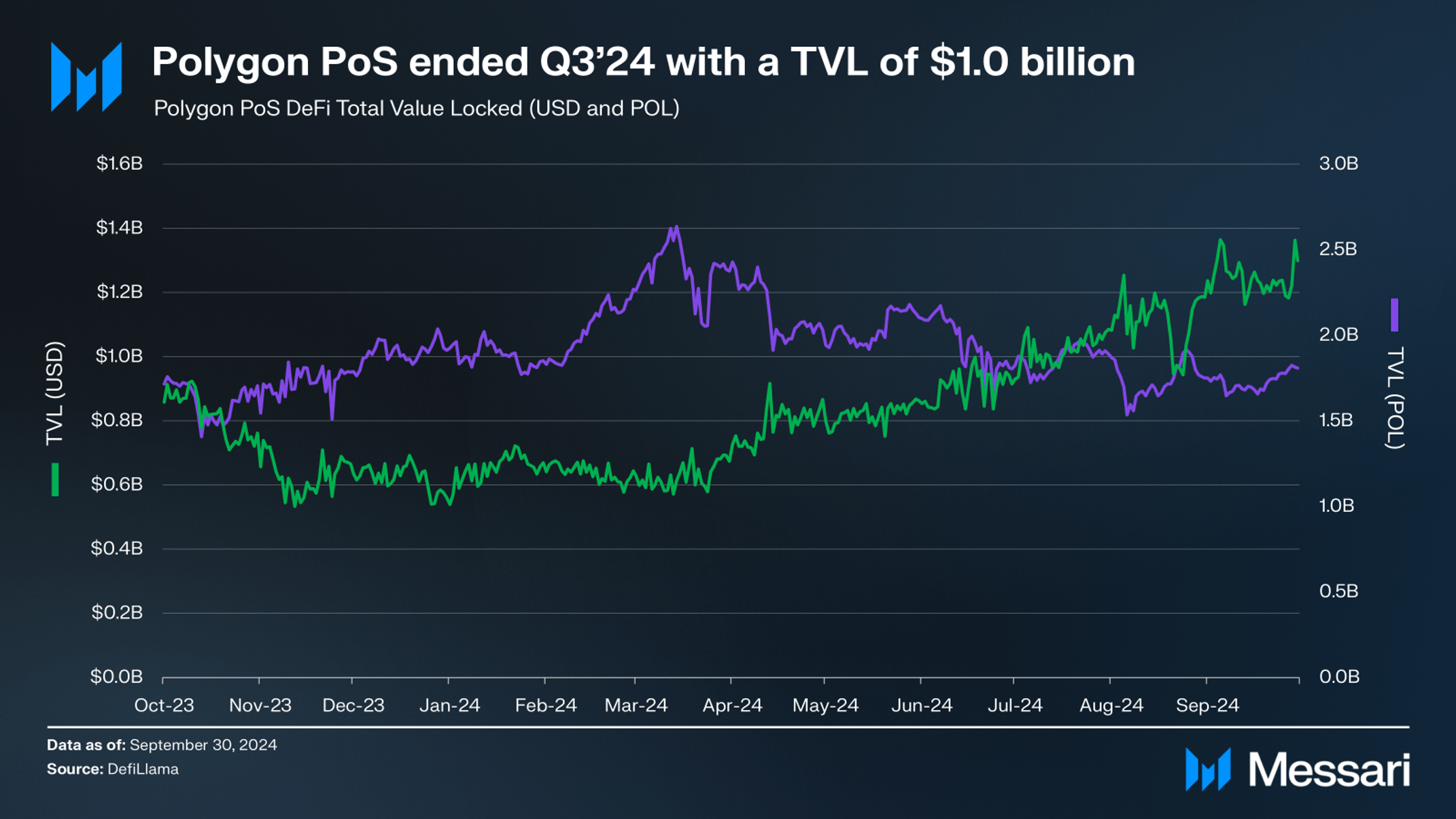 State of Polygon Q3 2024 | Messari