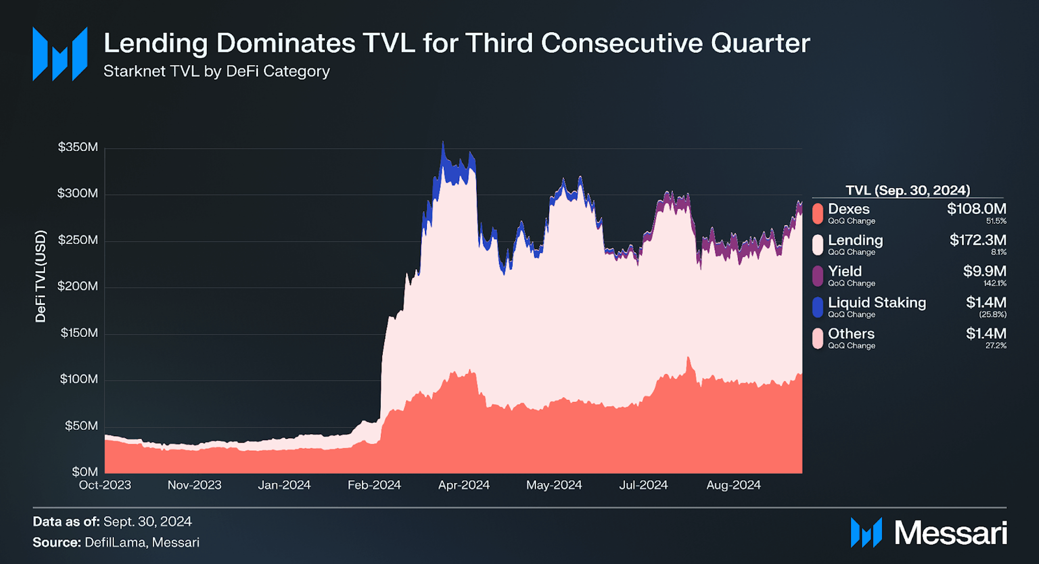 Starknet Ecosystem Analysis | Messari