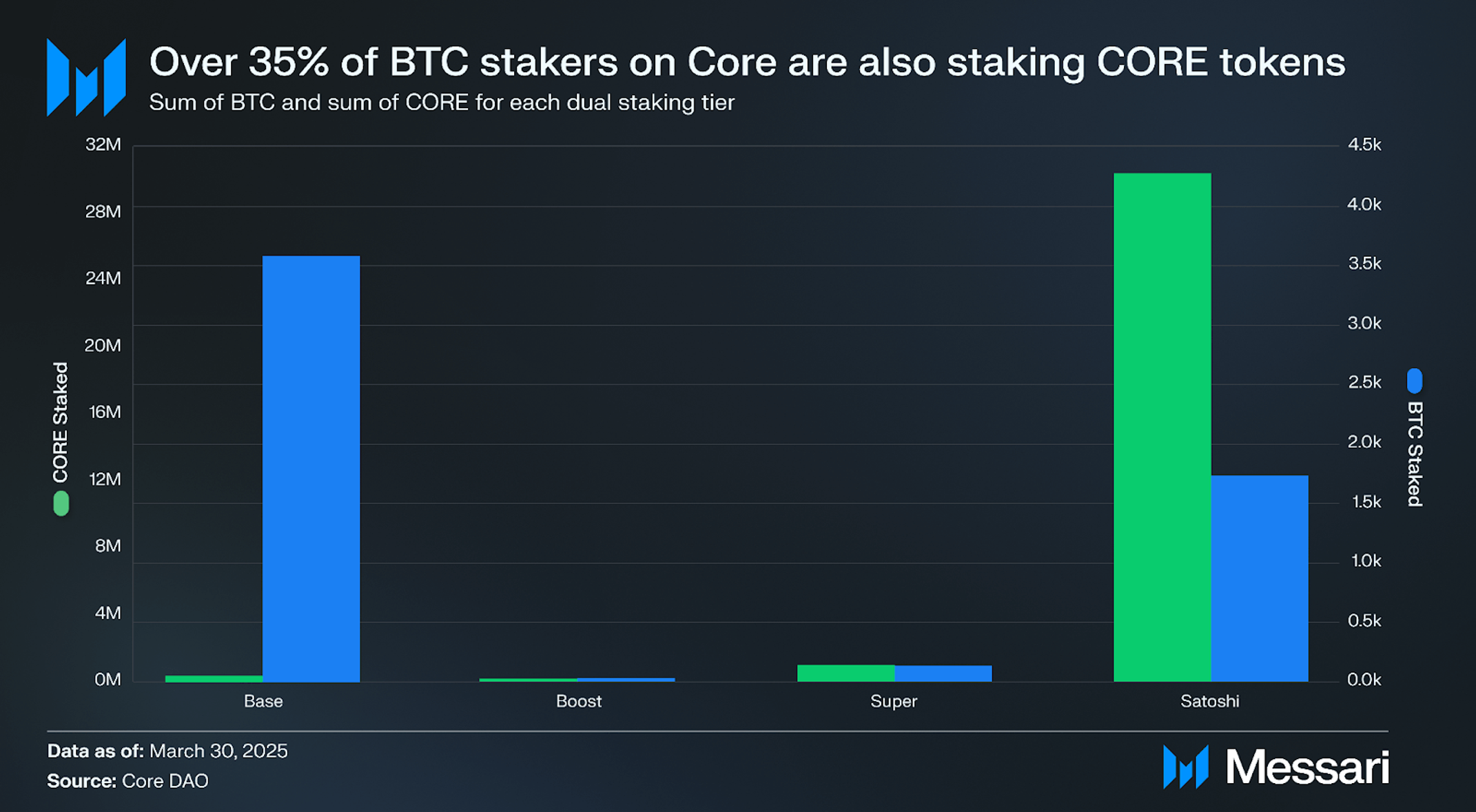 Core Ecosystem Overview | Messari