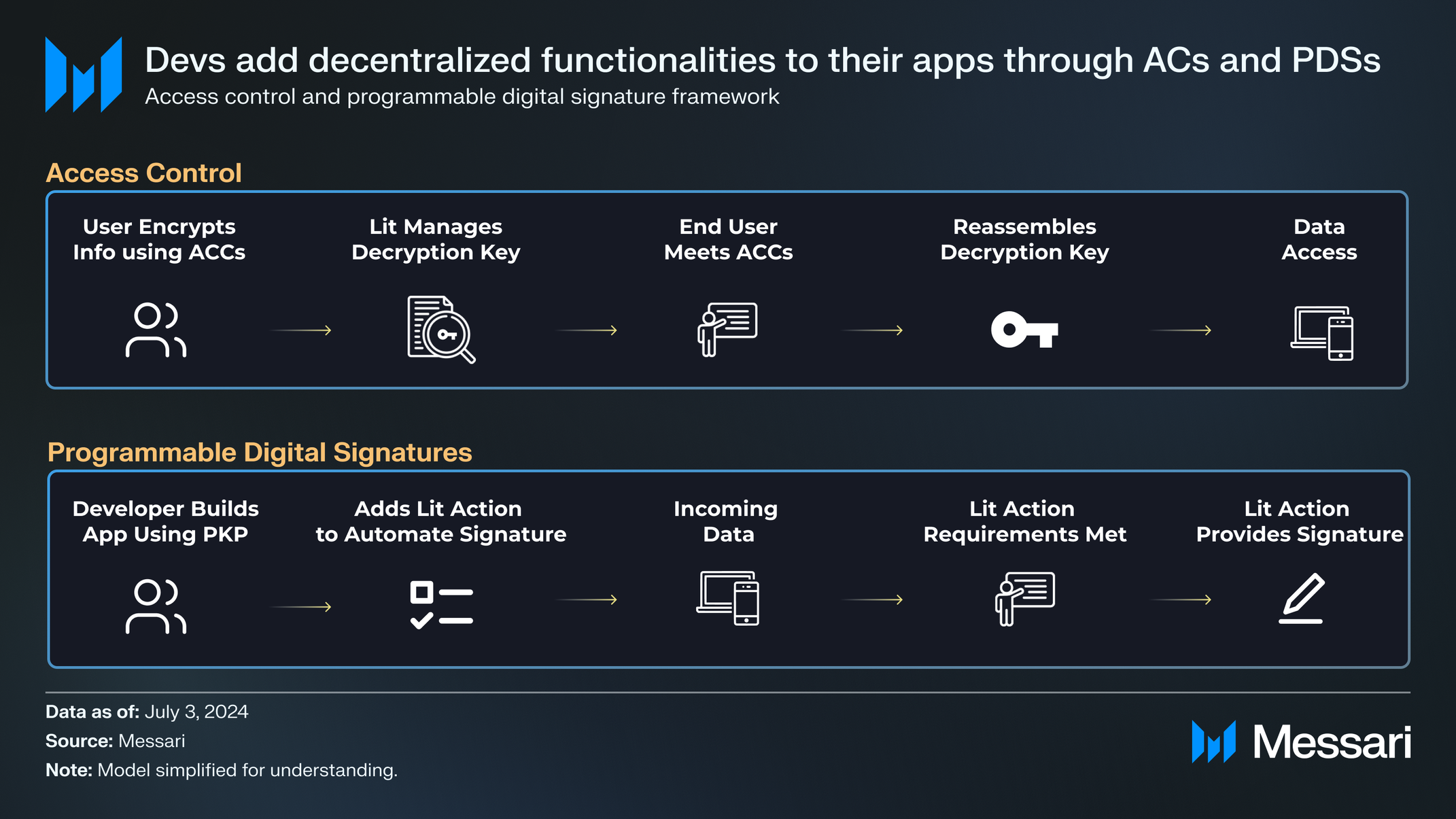 Understanding Lit Protocol: A Comprehensive Overview | Messari