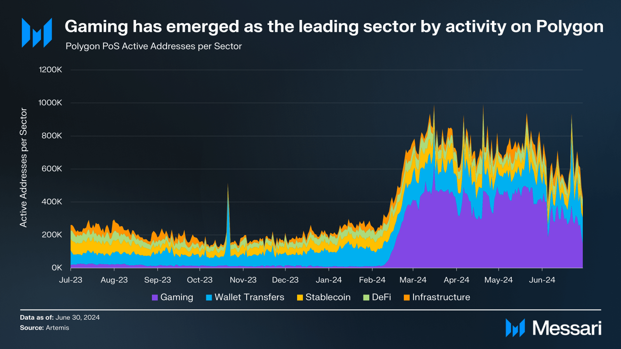 State of Polygon Q2 2024 | Messari