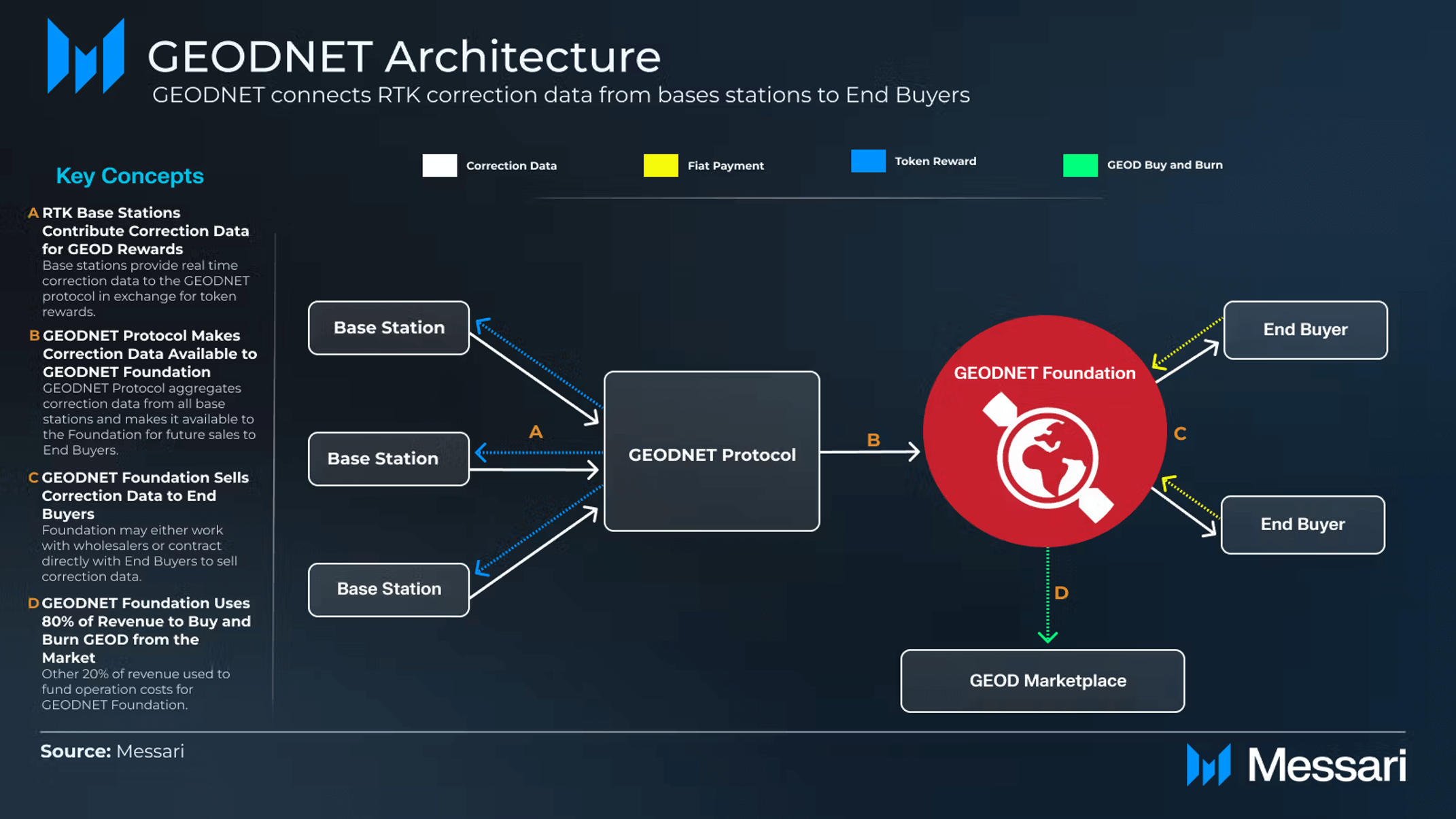 Understanding GEODNET: A Comprehensive Overview | Messari