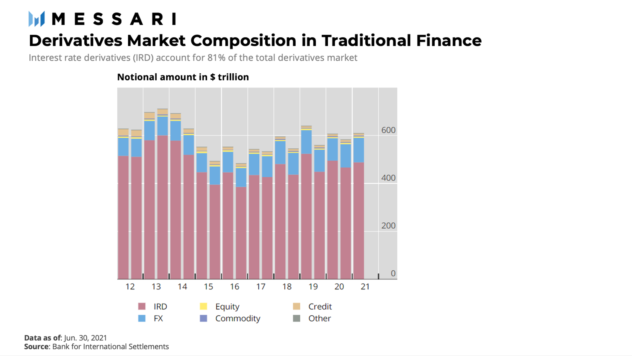 Tranche Finance: One Risk Doesn't Rule Them All | Messari