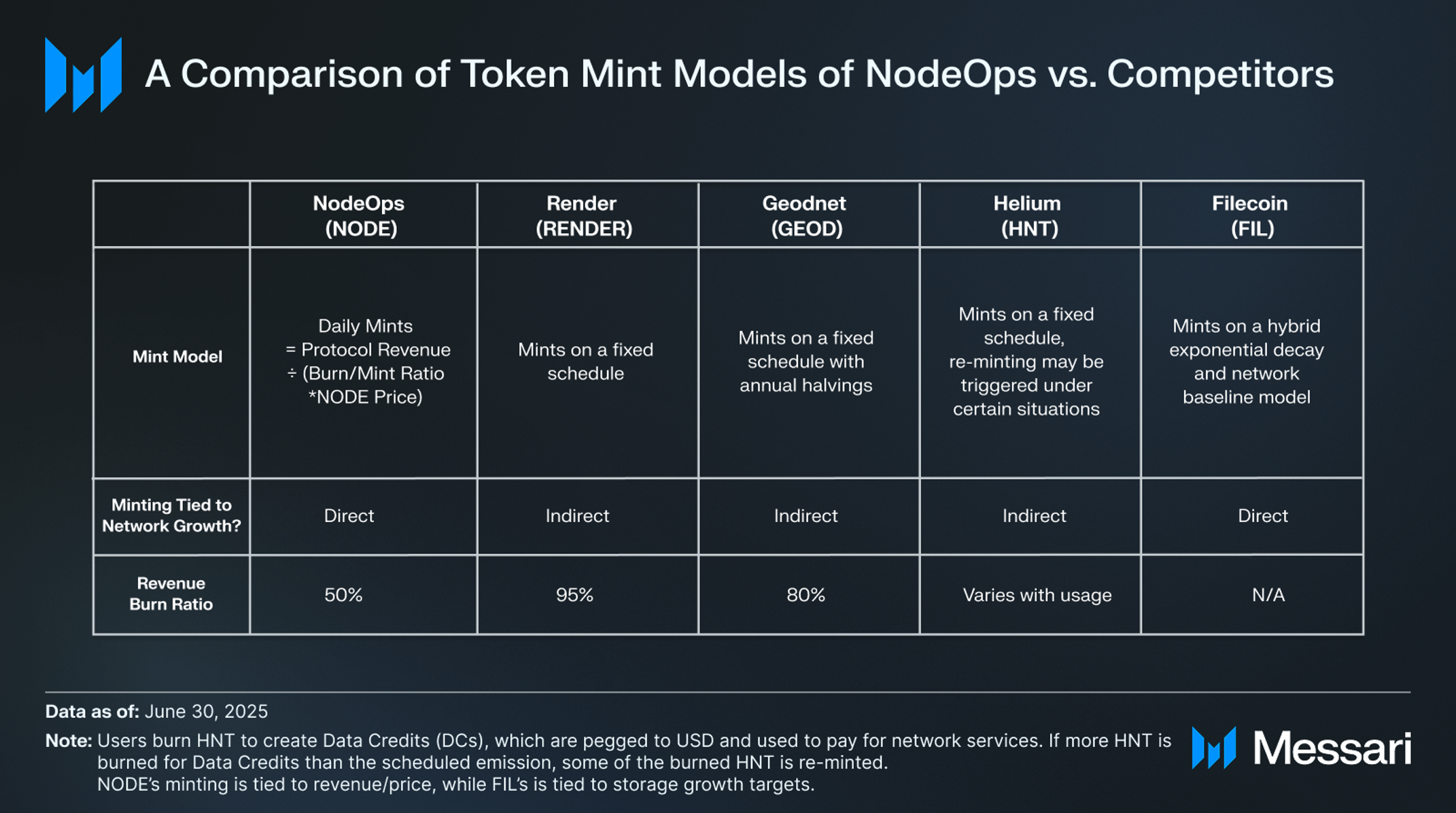 NodeOps Network: Rethinking DePIN Tokenomics | Messari