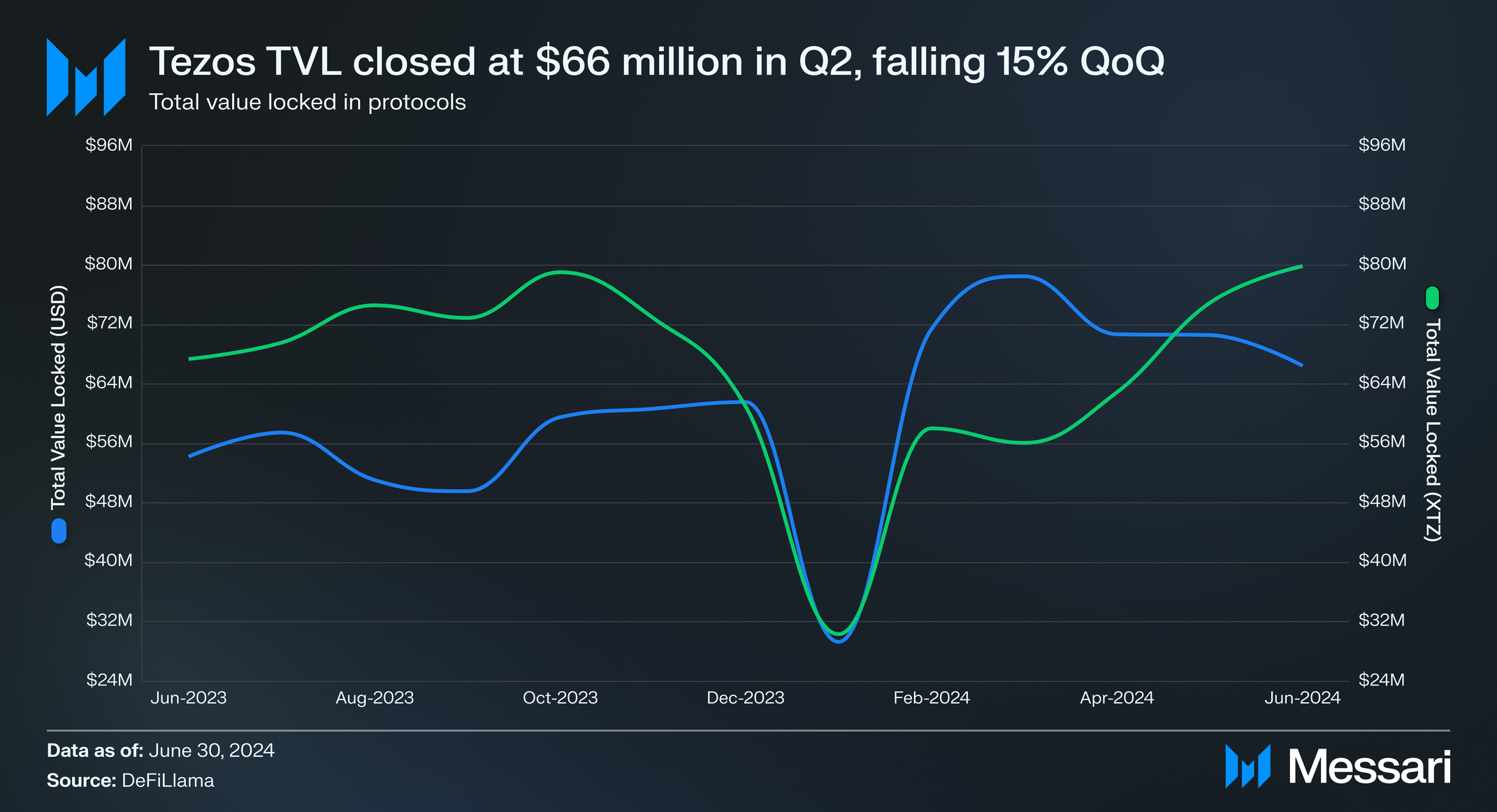 State of Tezos Q2 2024 | Messari