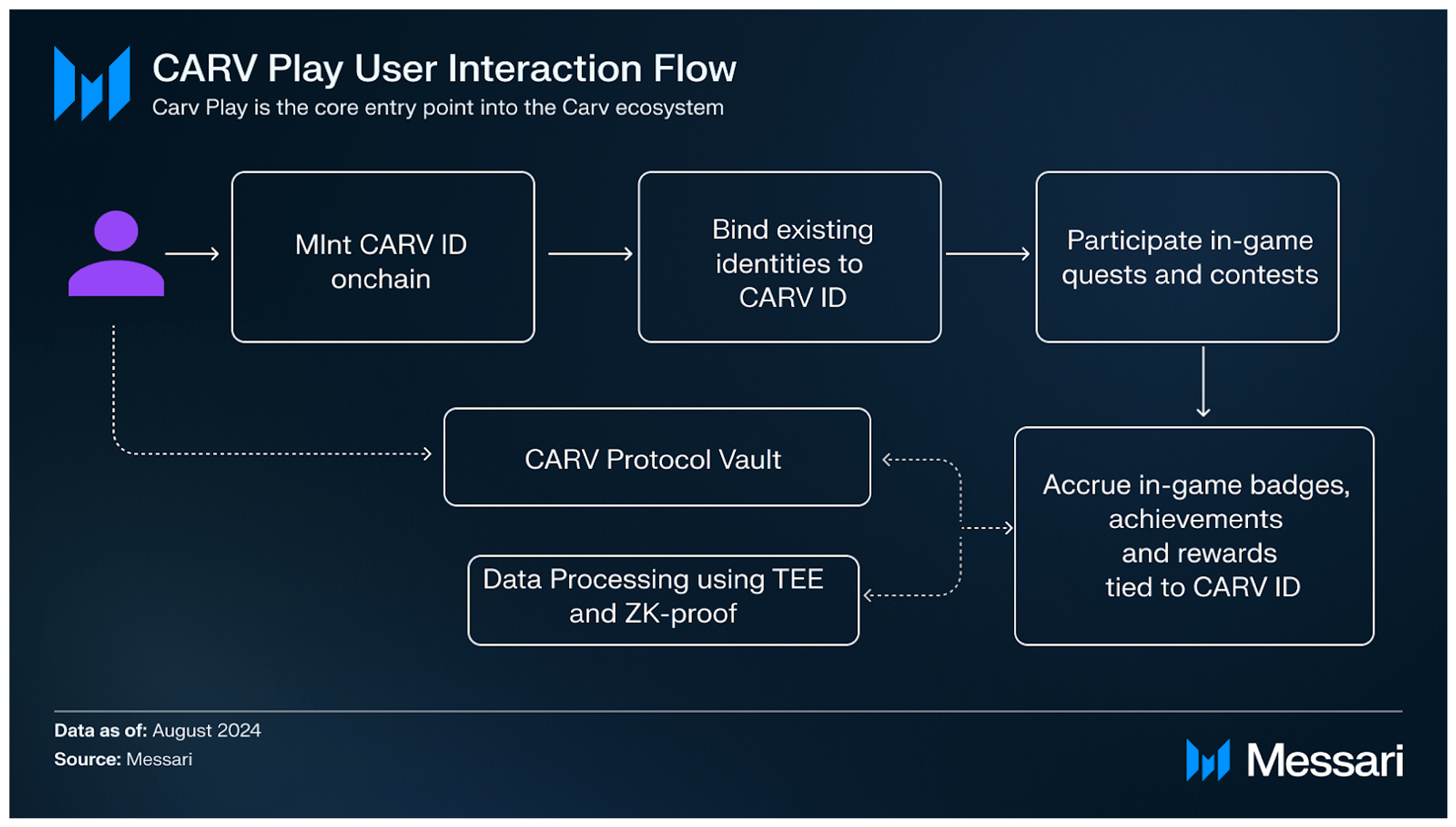 Understanding CARV: A Comprehensive Overview | Messari