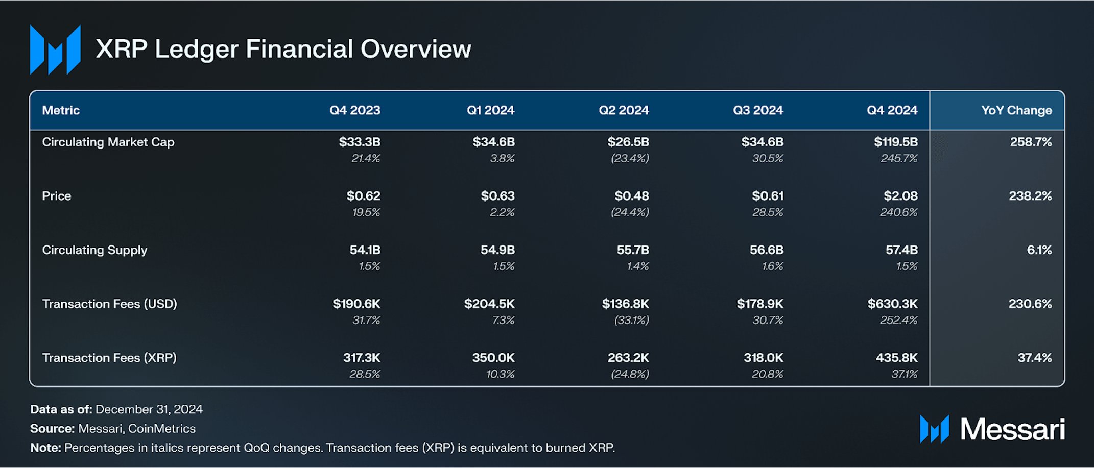State of XRP Ledger Q4 2024 | Messari