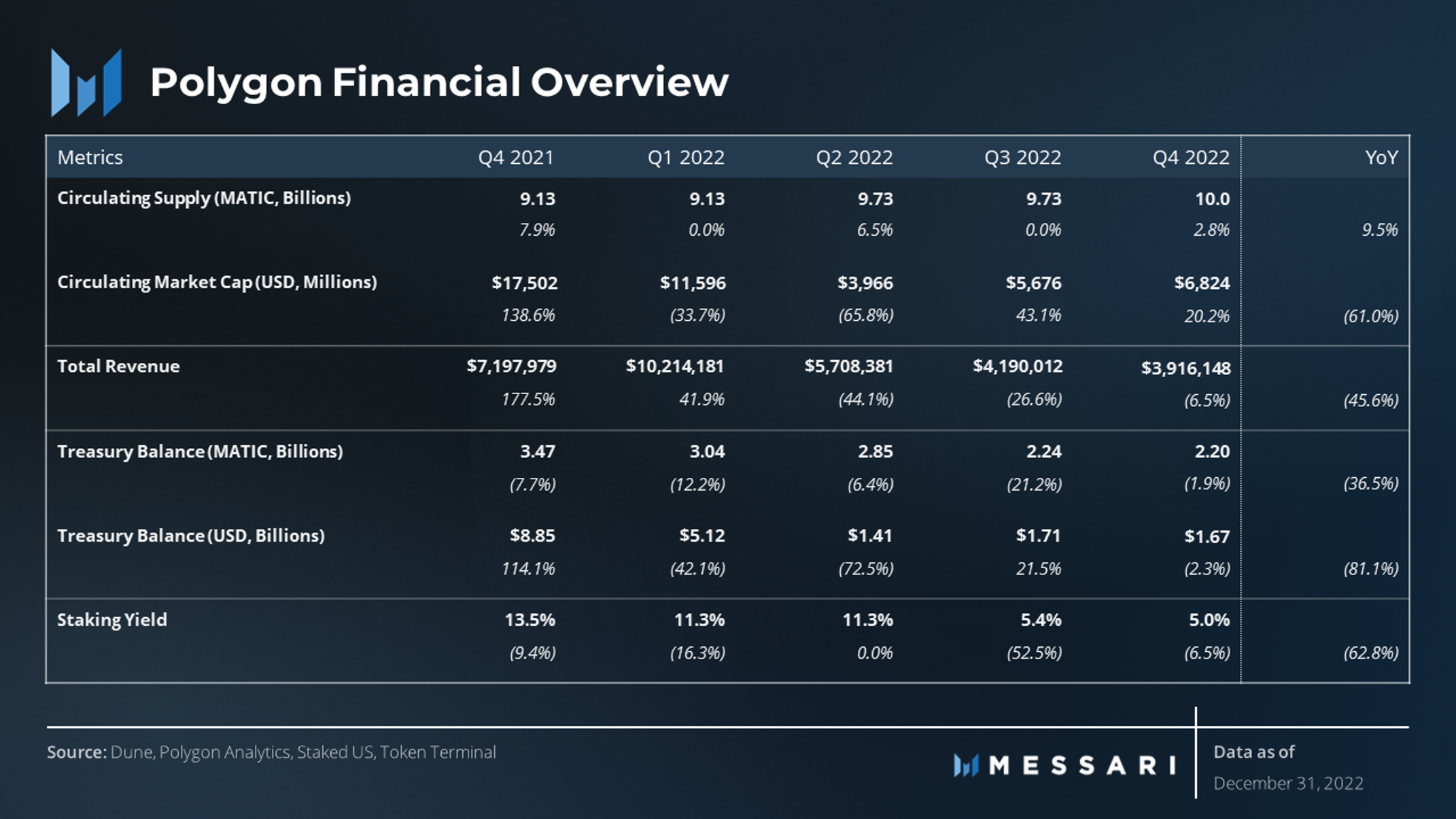 State of Polygon Q4 2022 | Messari