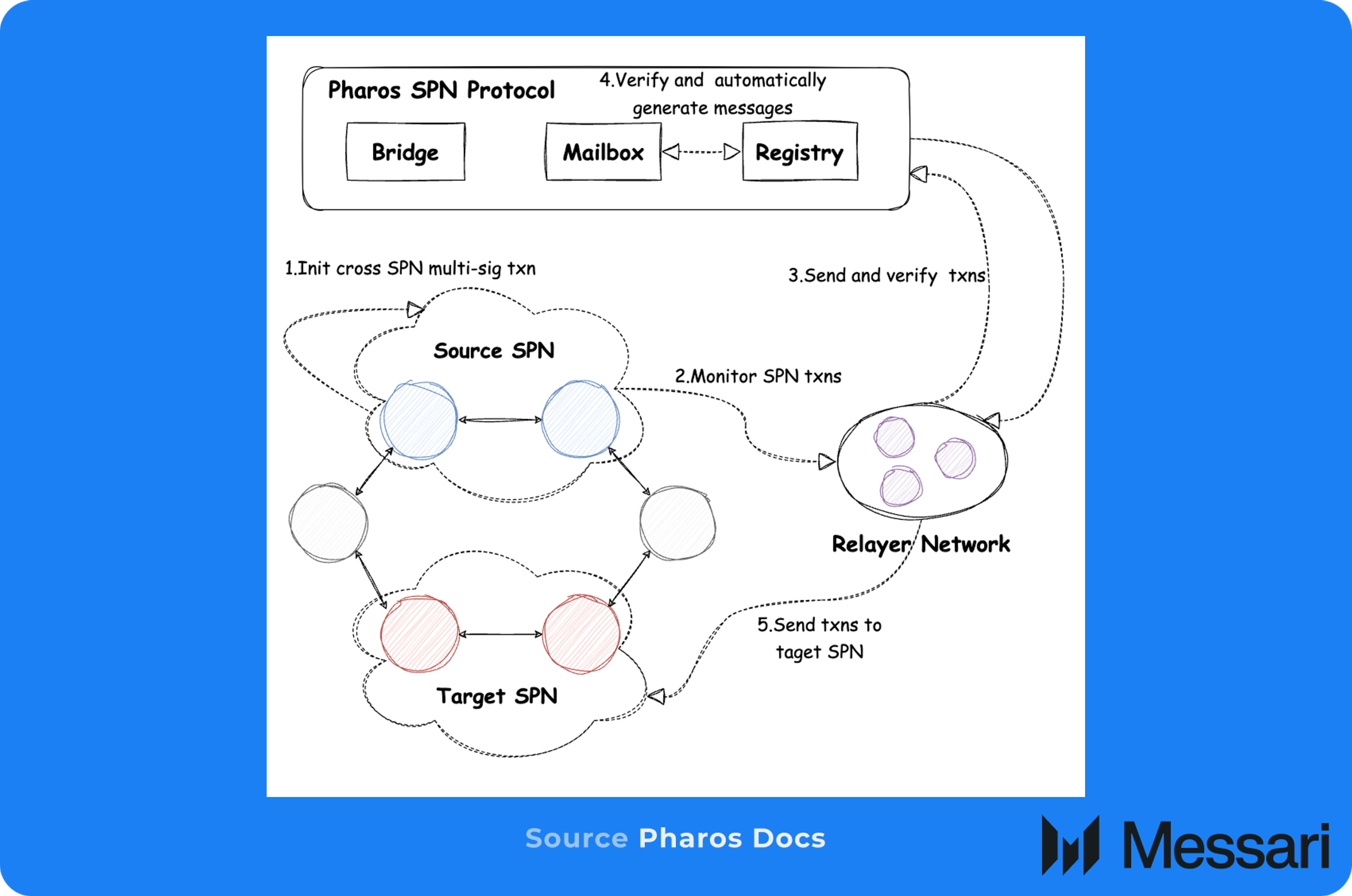 Understanding Pharos: A Comprehensive Overview | Messari