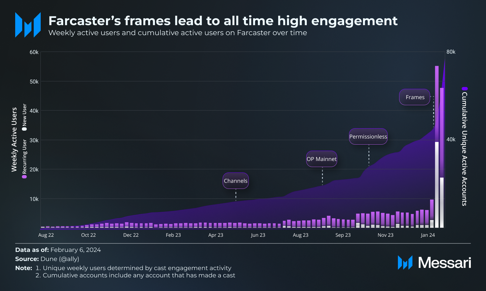 Farcaster's Frames | Messari