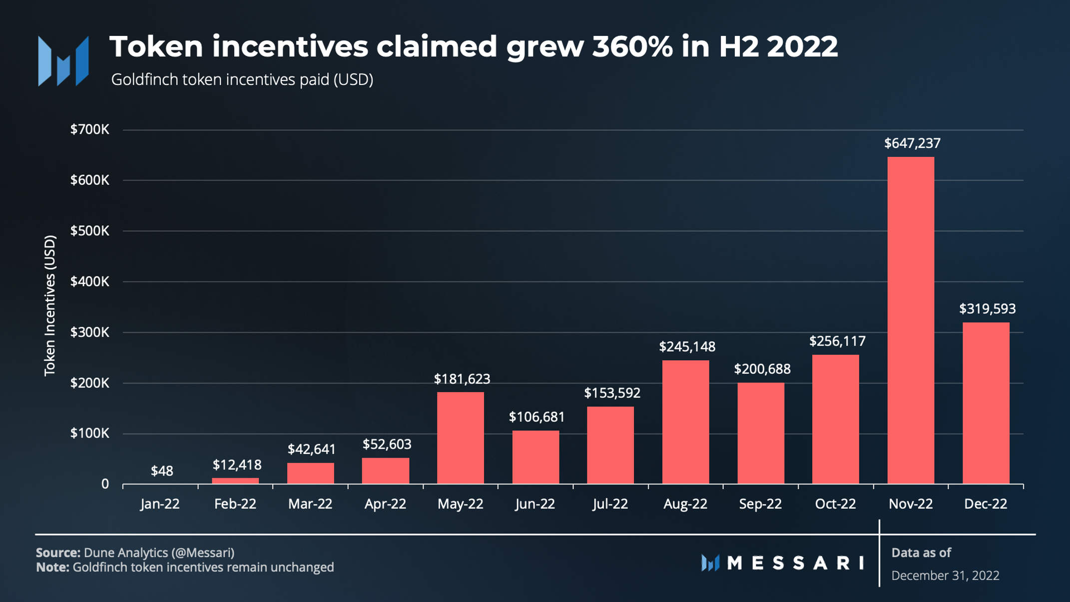 State of Goldfinch Q4 2022 | Messari