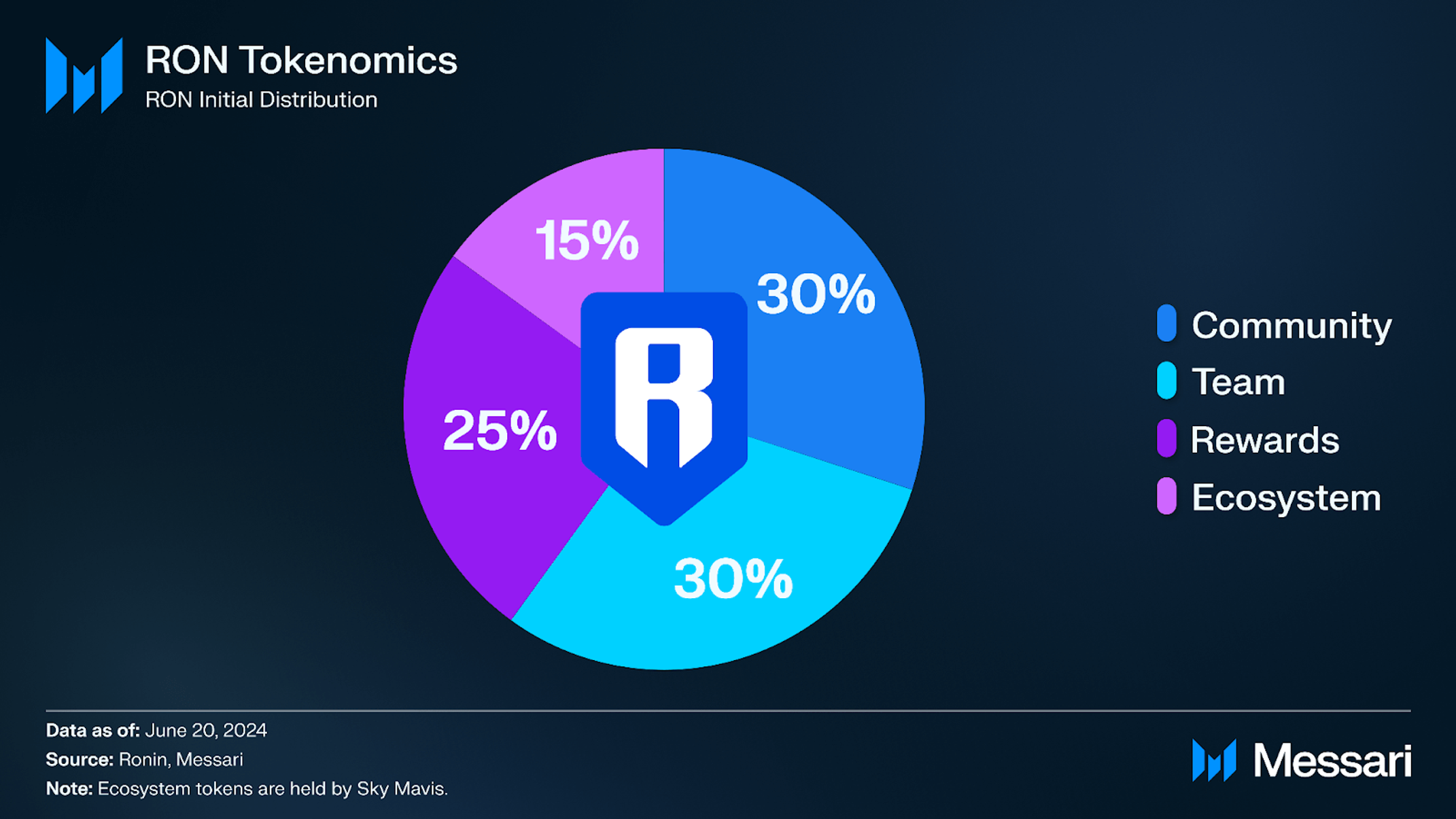 Understanding Ronin: A Comprehensive Overview | Messari