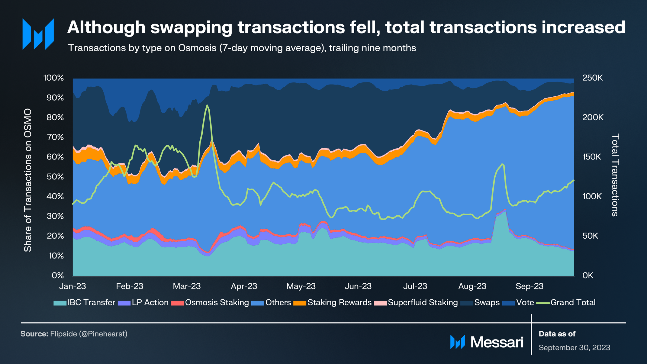 Osmosis Q3 2023 Brief | Messari