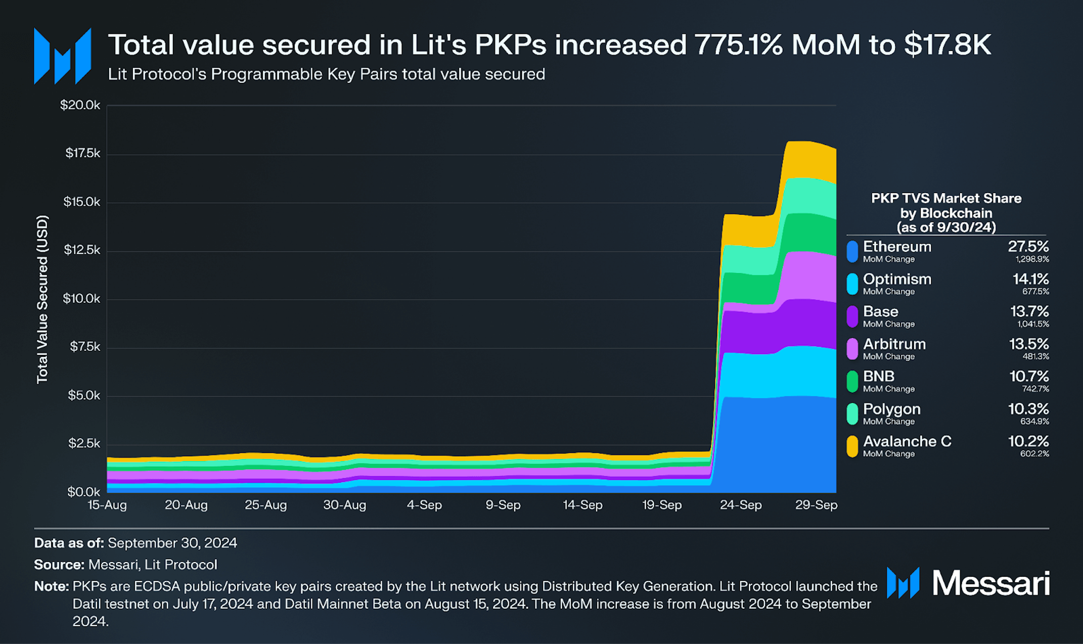State of Lit Protocol Q3 2024 | Messari