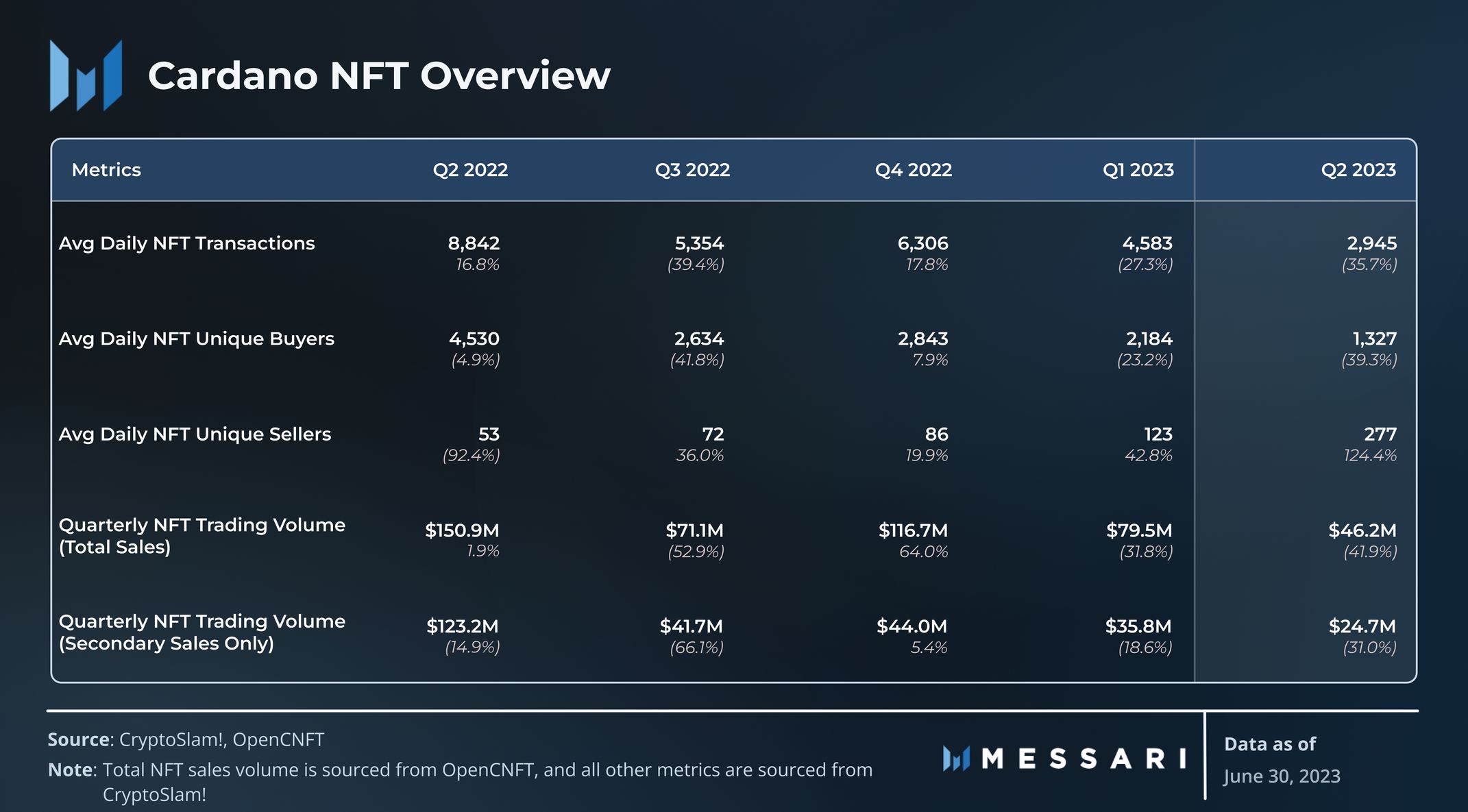 Cardano Ecosystem Analysis Q2 2023 | Messari