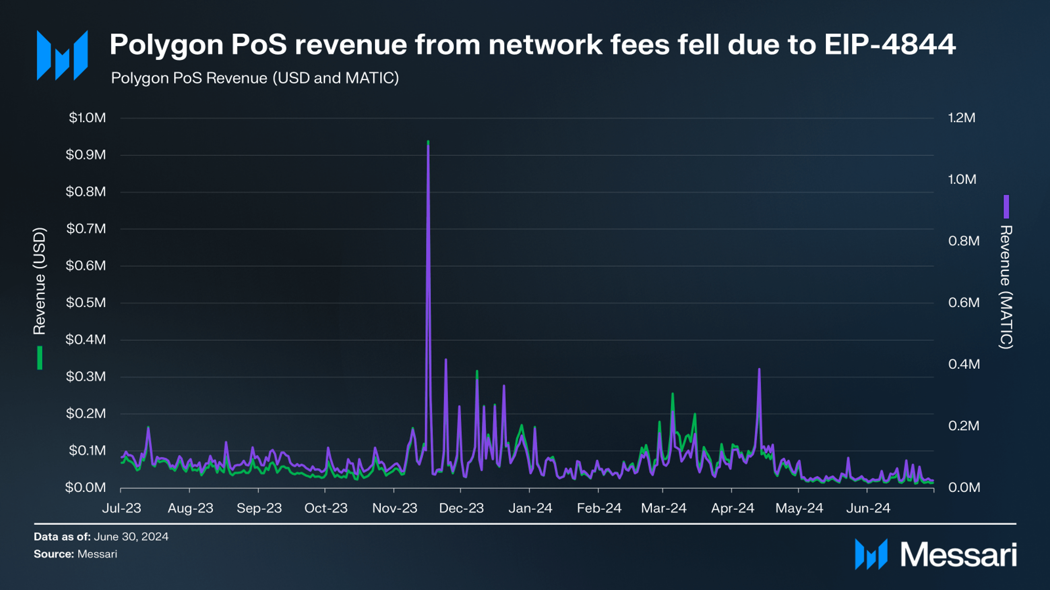State of Polygon Q2 2024 | Messari