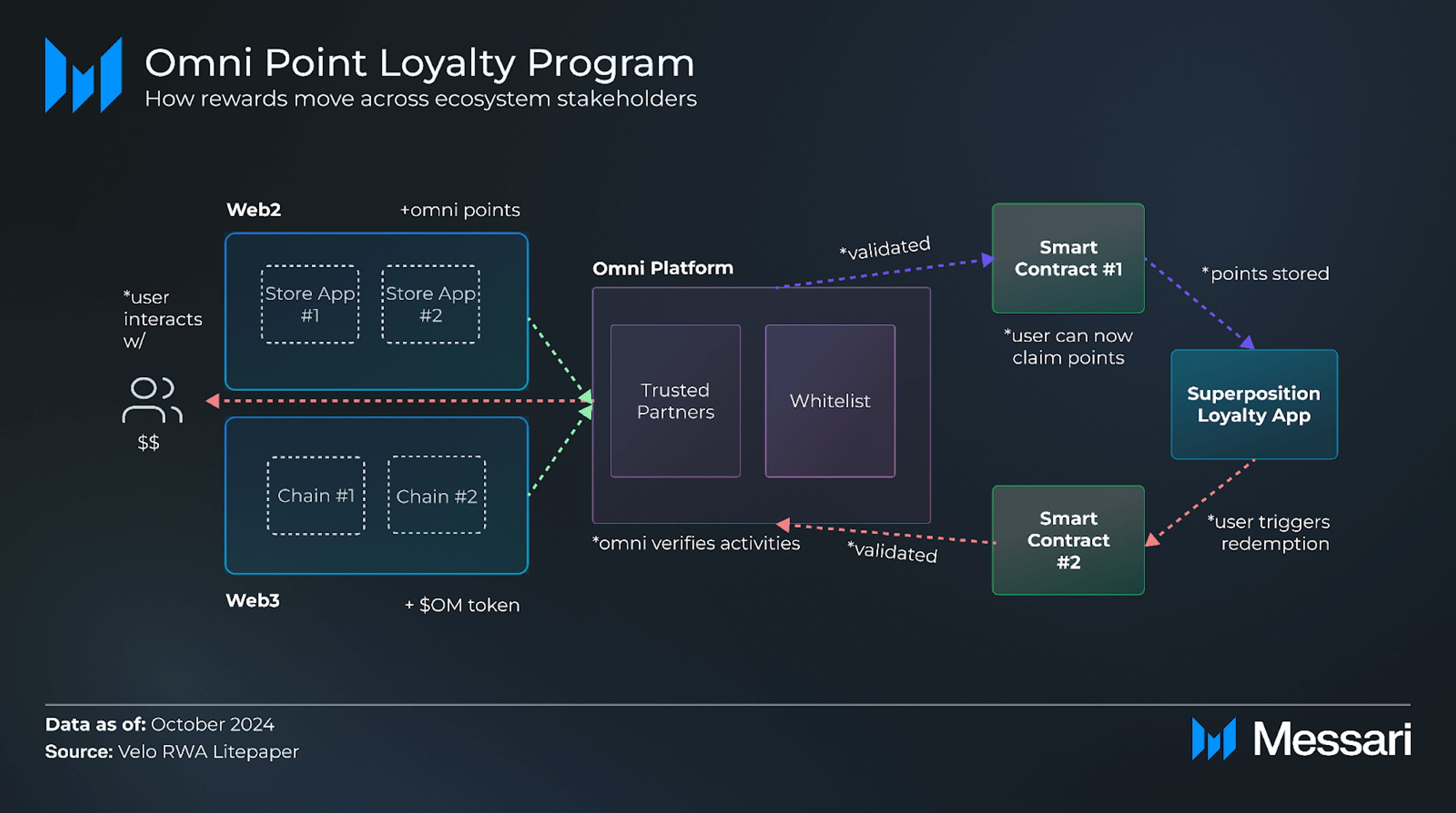 Understanding Velo: A Comprehensive Overview | Messari
