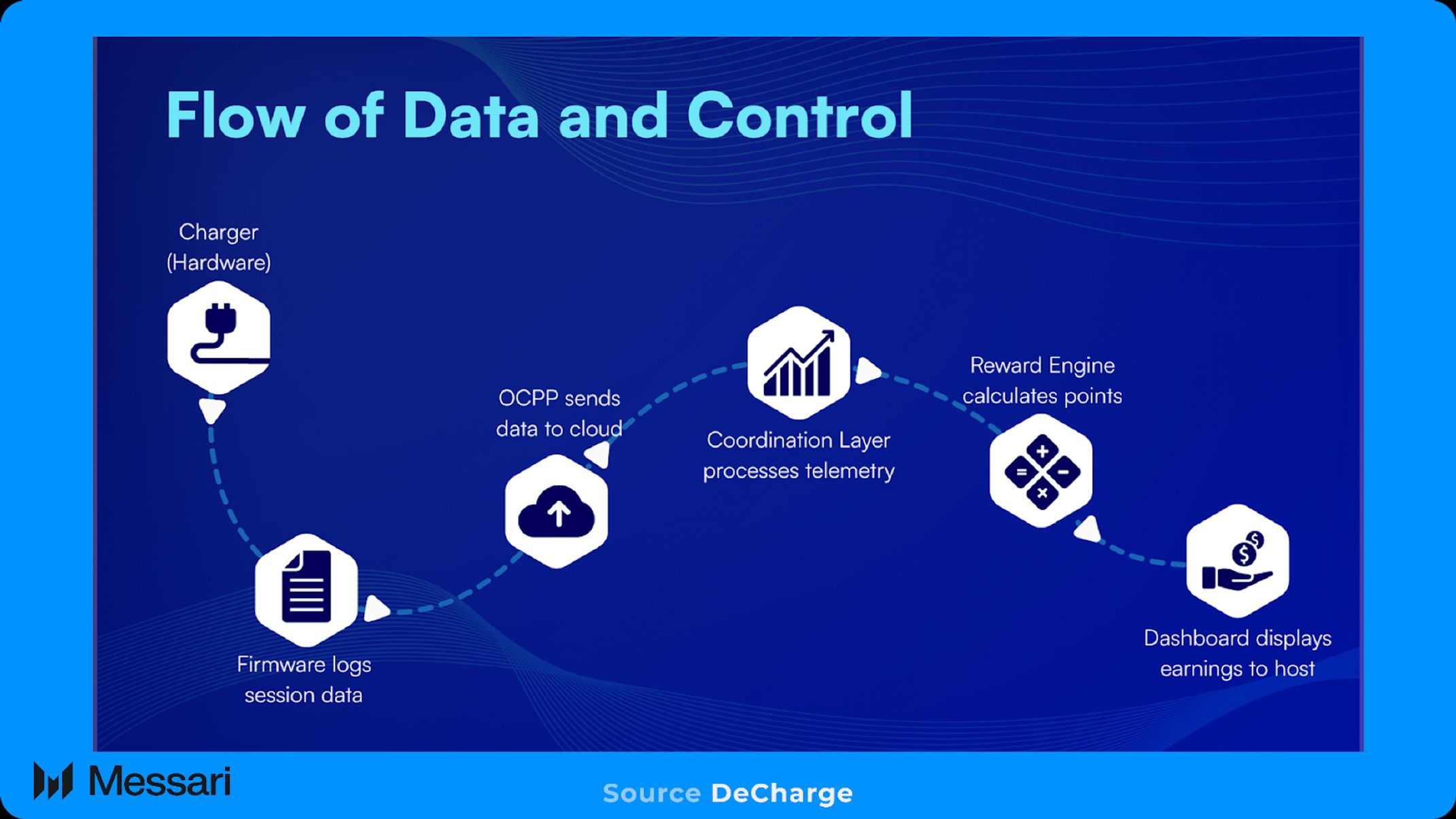 DeCharge Network: Building Onchain Energy Capital Markets | Messari