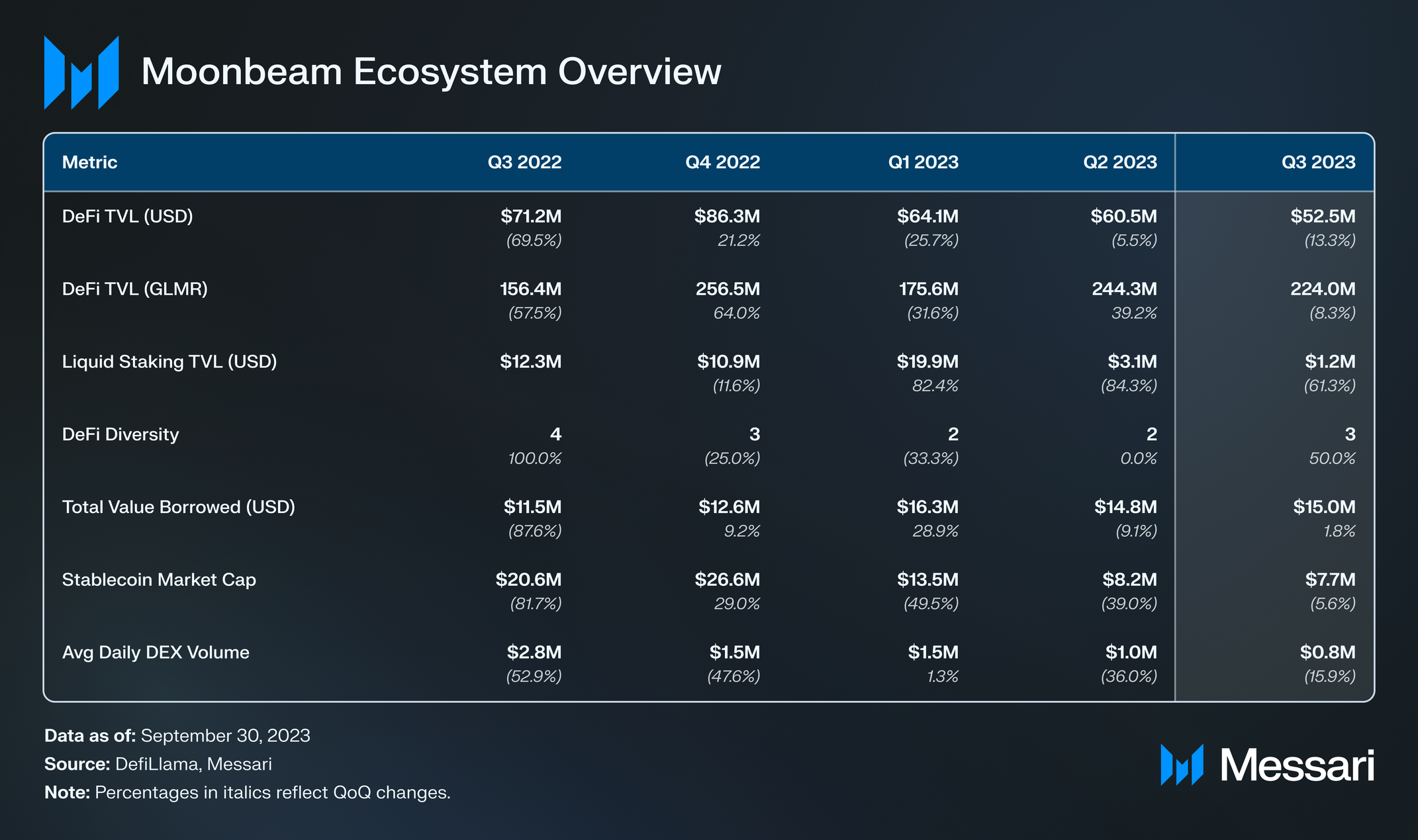 Moonbeam Q3 2023 Brief | Messari
