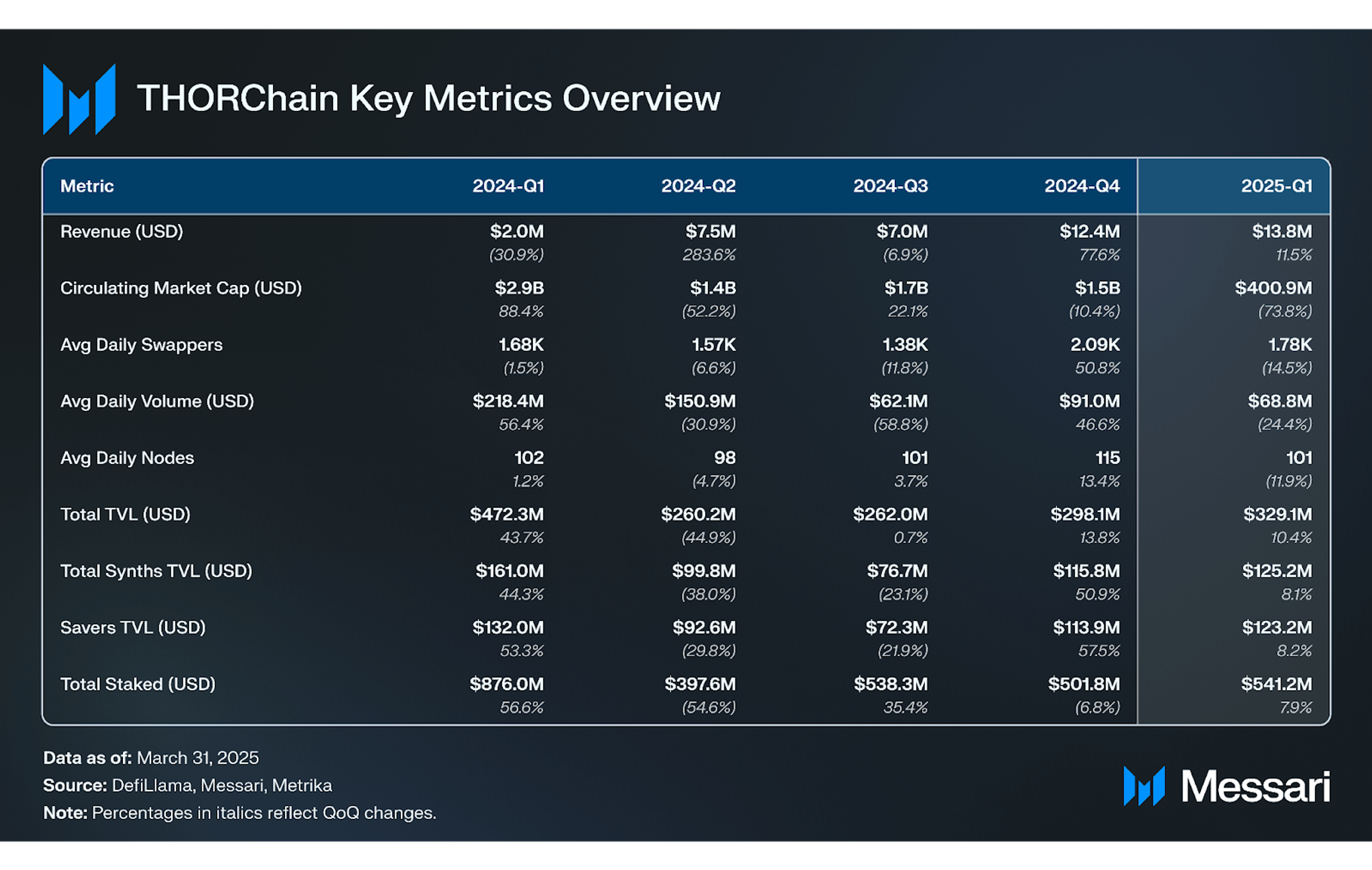THORChain Q1 2025 Brief | Messari
