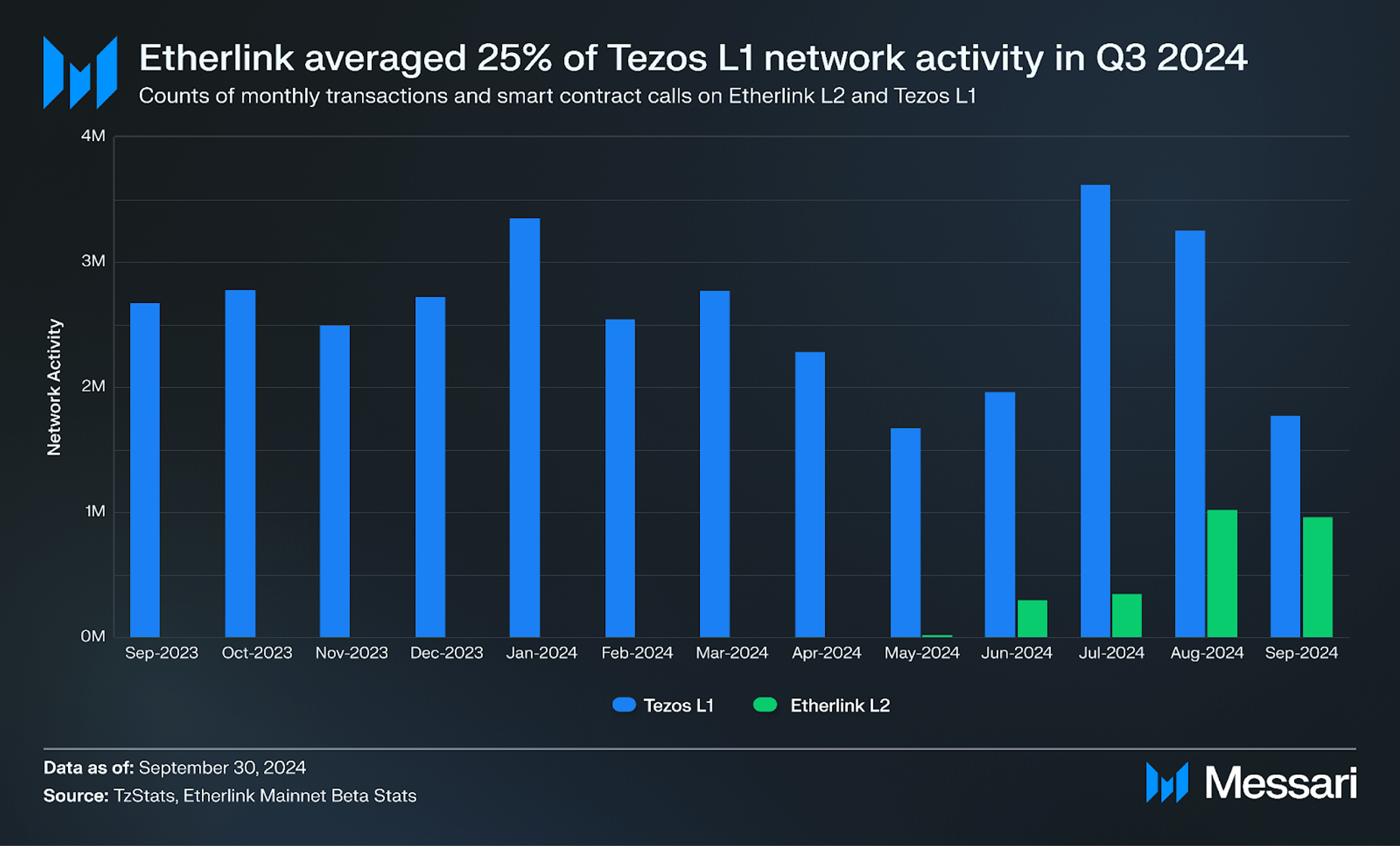 State of Tezos Q3 2024 | Messari