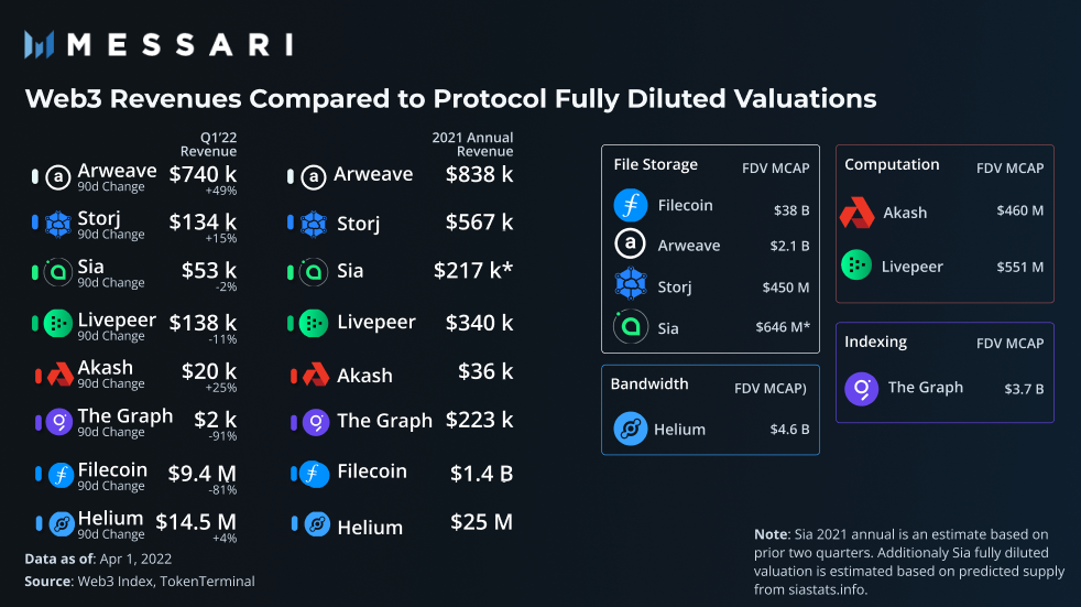 Web3 Infrastructure Q1'22 Revenue Report | Messari