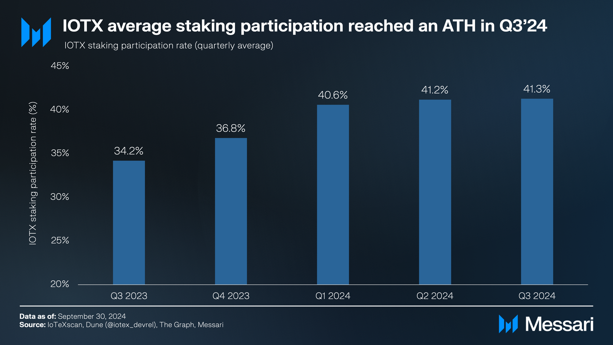 State of IoTeX Q3 2024 | Messari