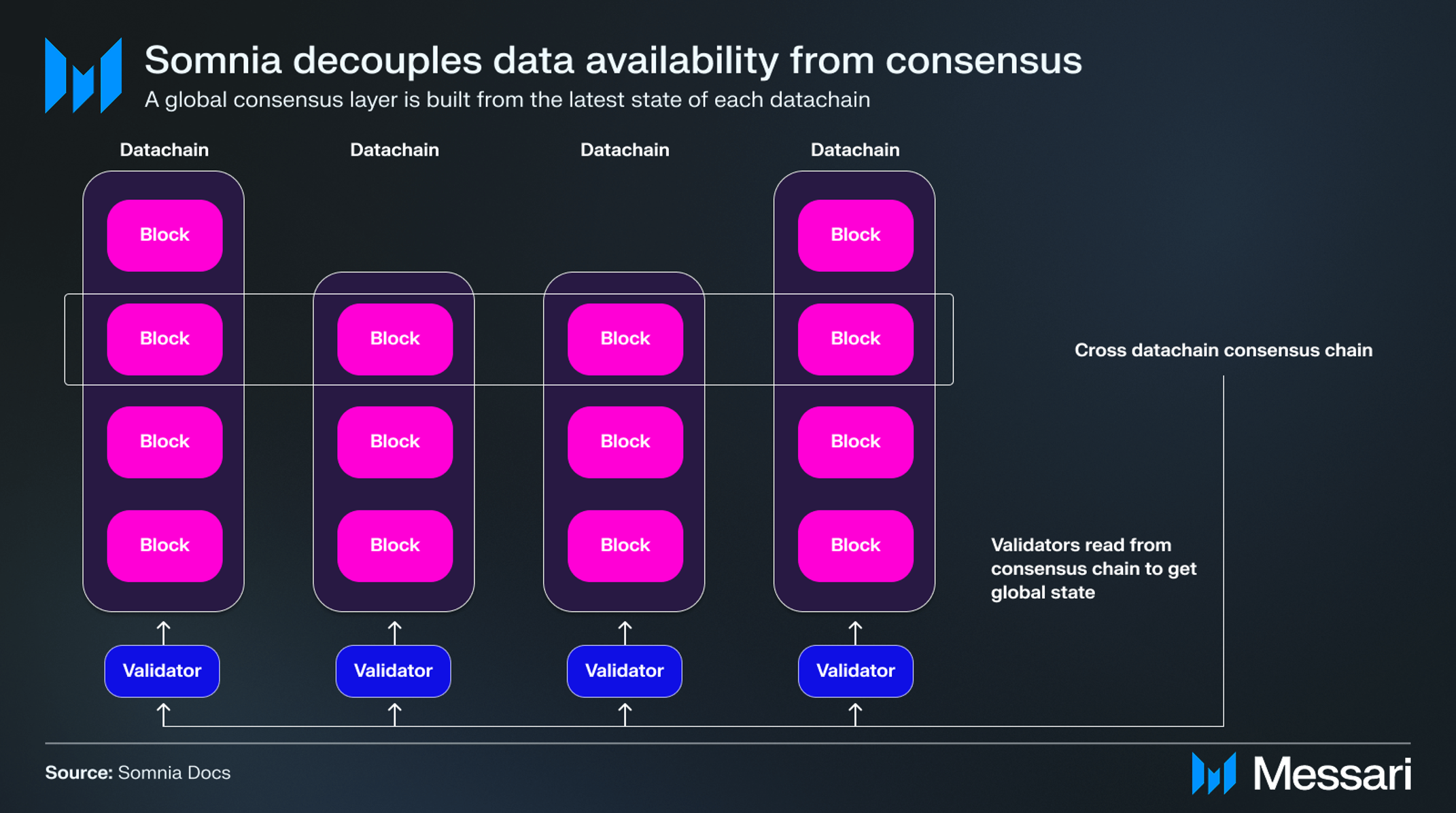Understanding Somnia: A Comprehensive Overview | Messari