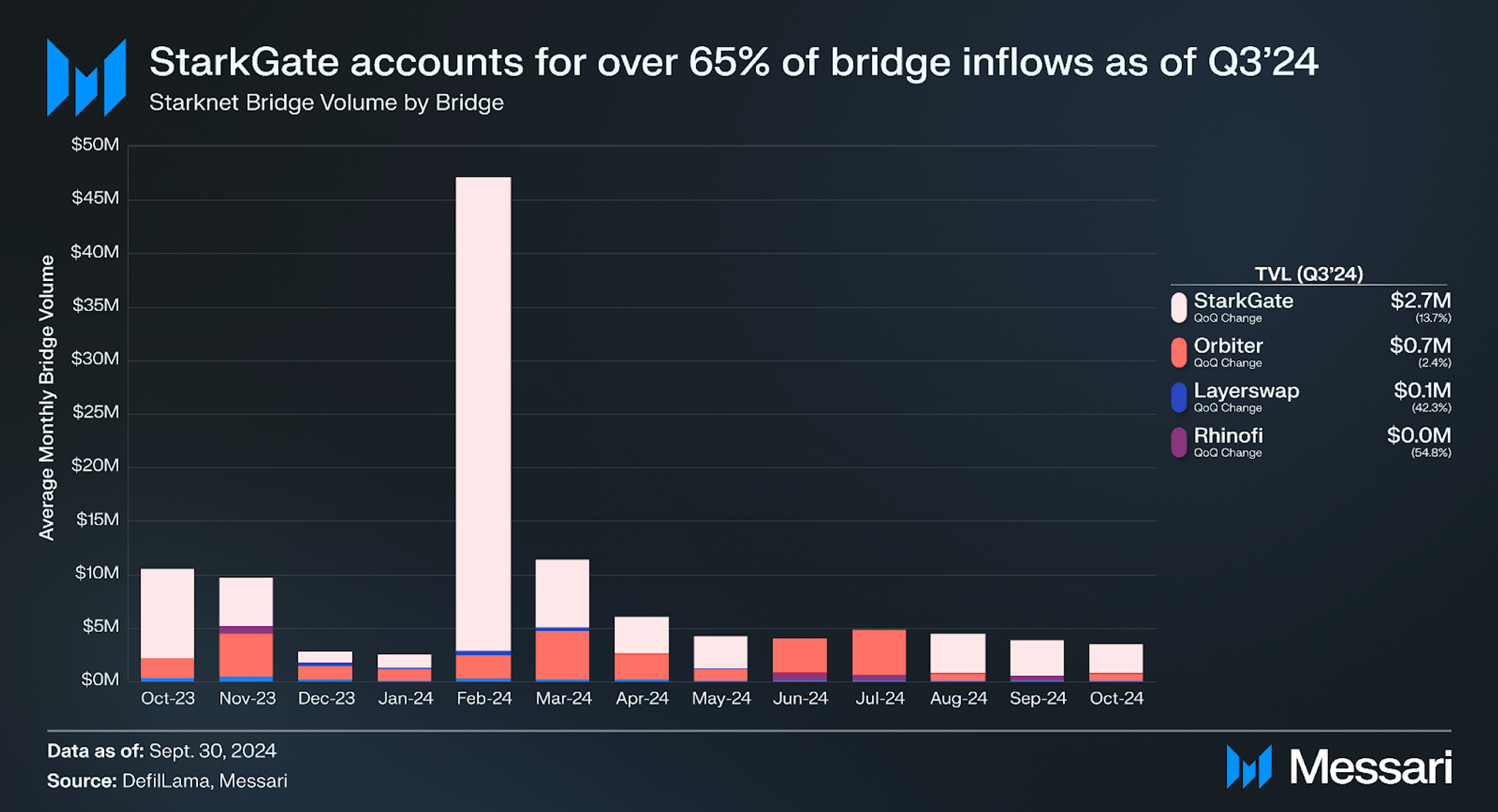 Starknet Ecosystem Analysis | Messari