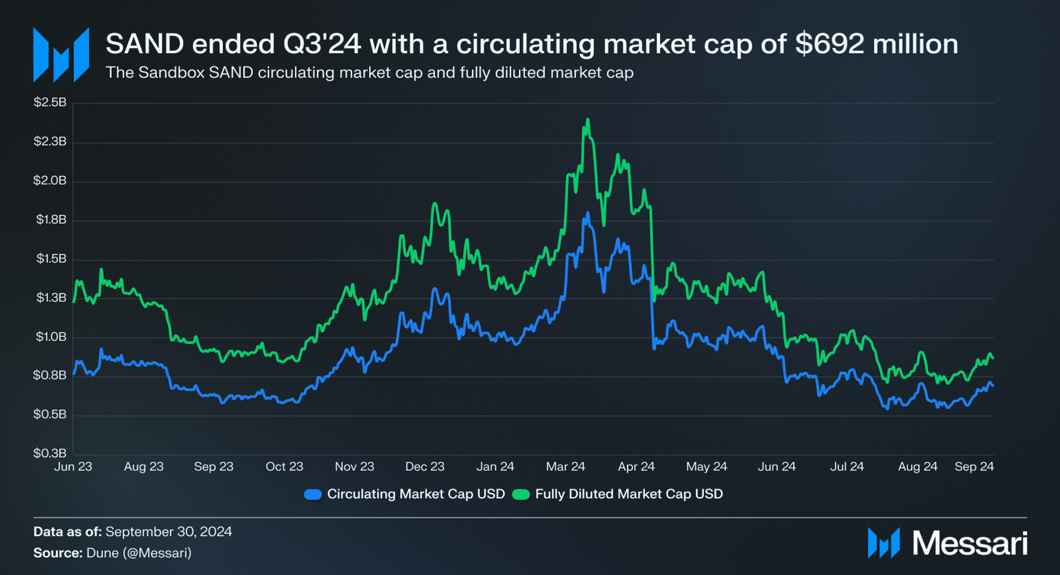 The Sandbox Q3 2024 Brief | Messari