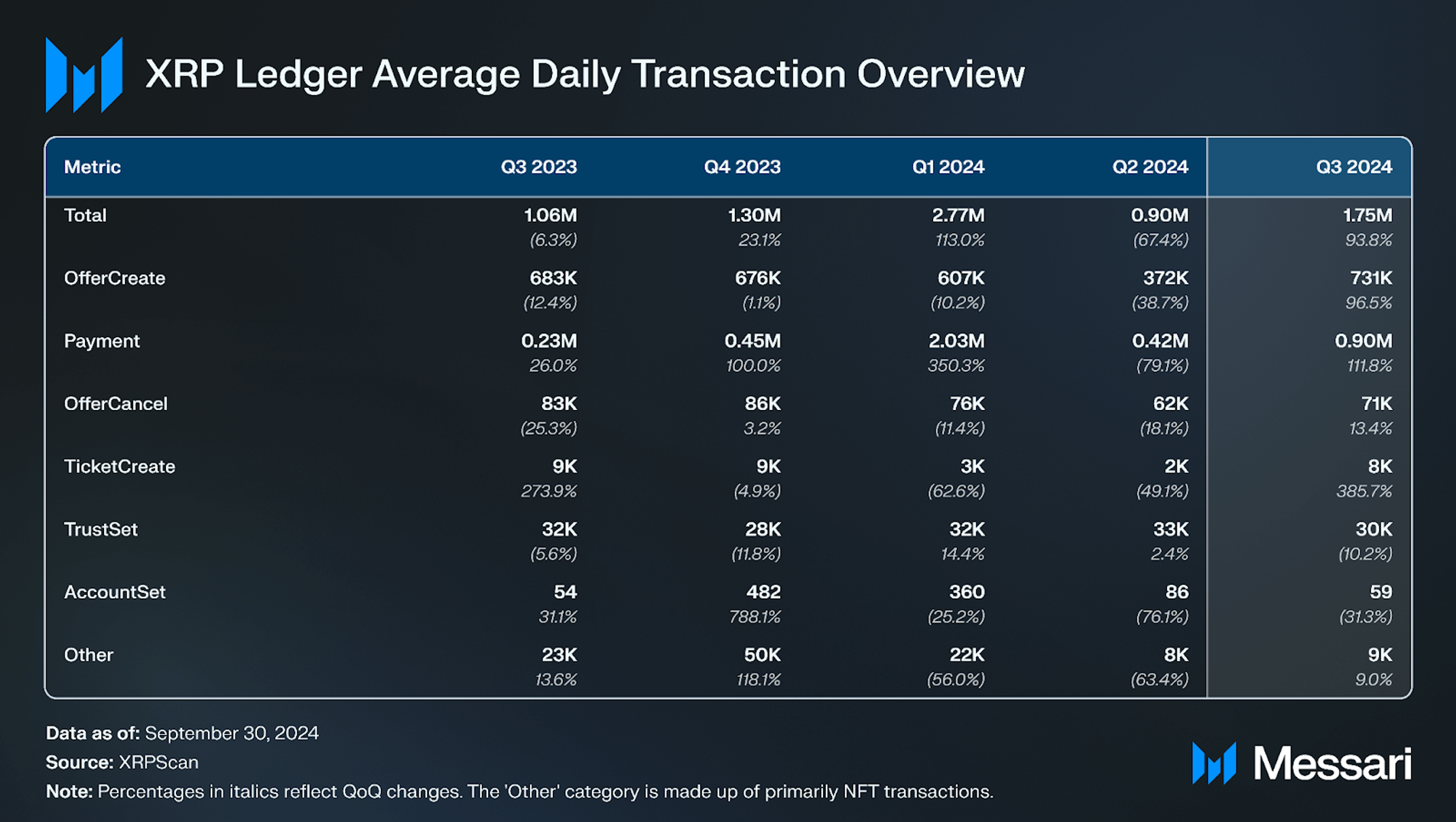 State of XRP Ledger Q3 2024 | Messari
