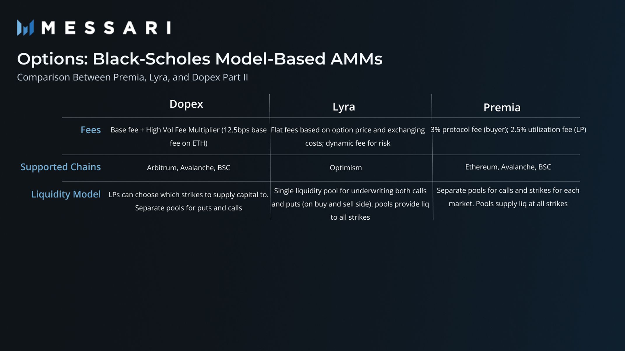 Premia: Introducing American Options to DeFi | Messari