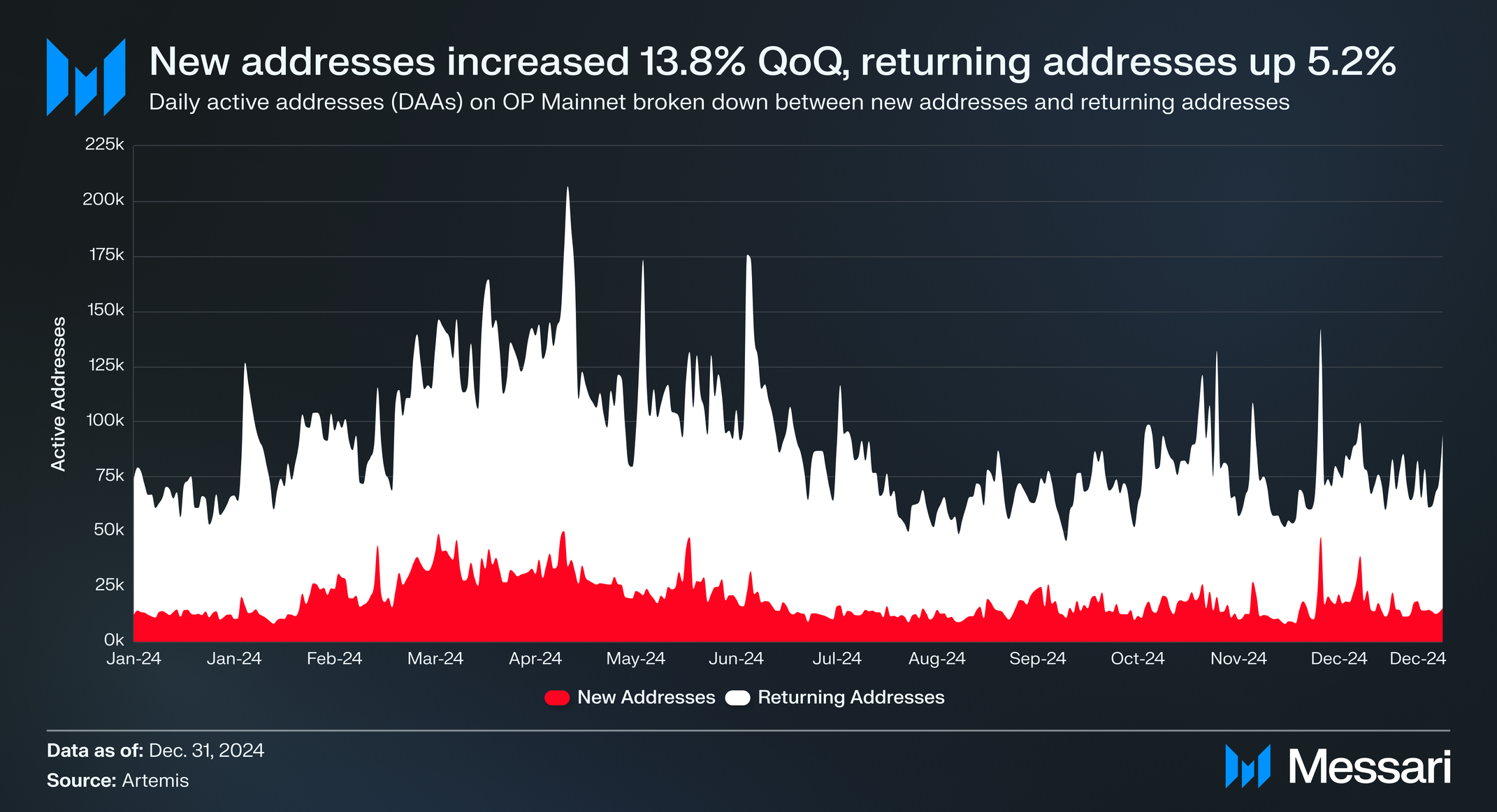 State of OP Mainnet Q4 2024 | Messari