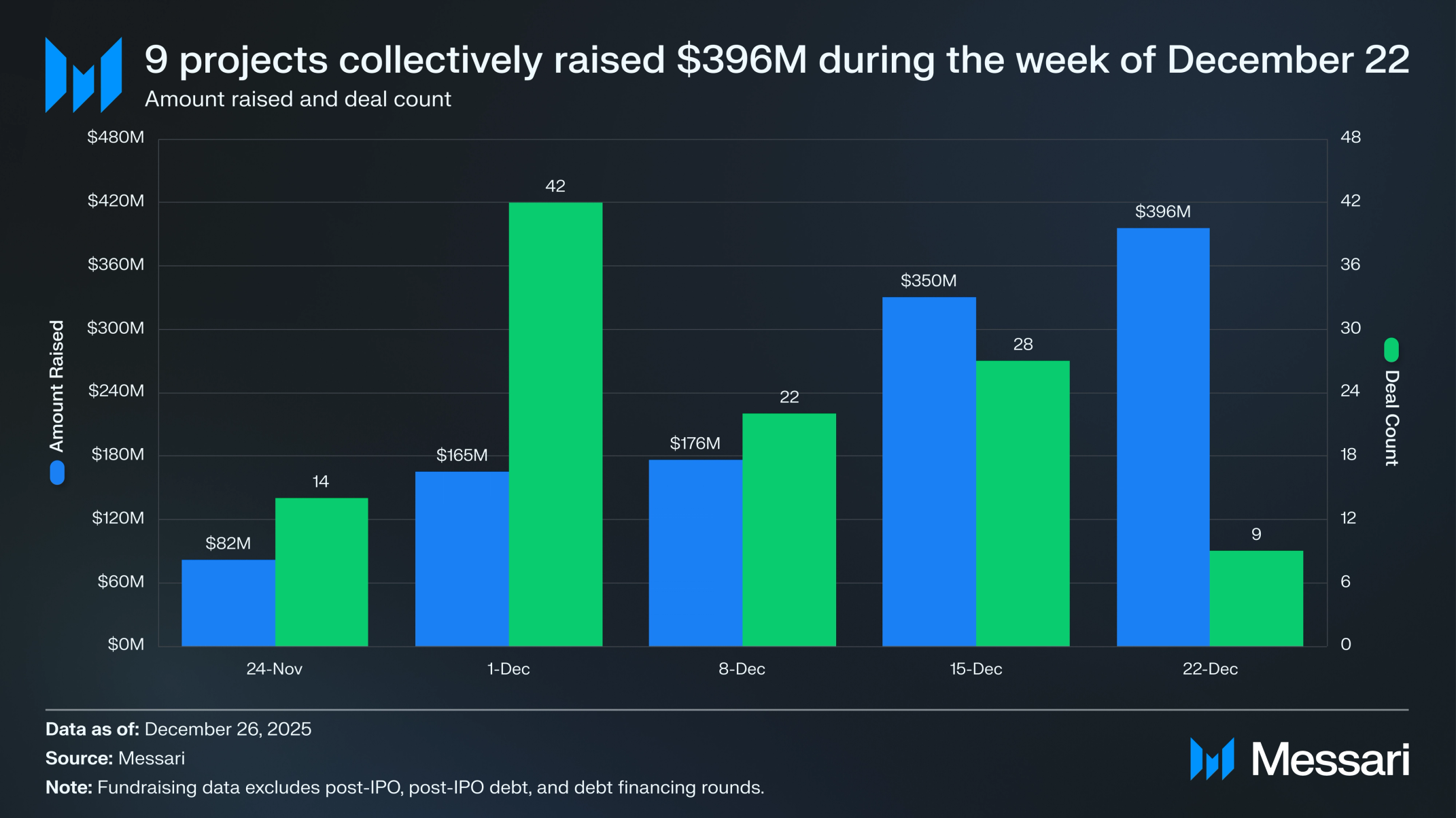 Crypto Venture Weekly: December 22-26, 2025 | Messari