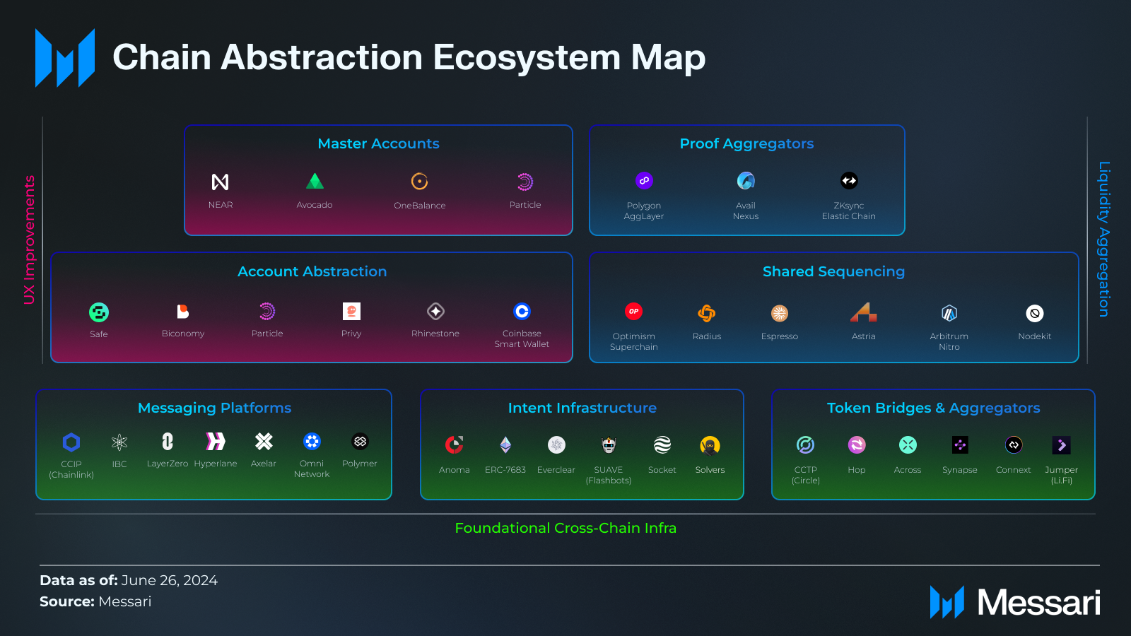 Chain Abstraction - Solving Crypto's Biggest Problem | Messari