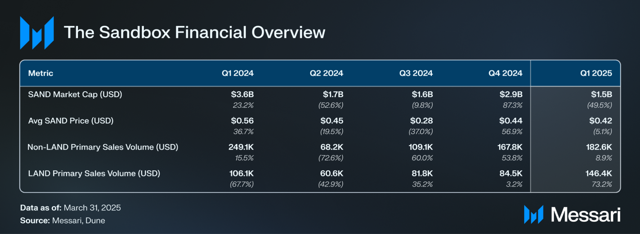 The Sandbox Q1 2025 Brief | Messari