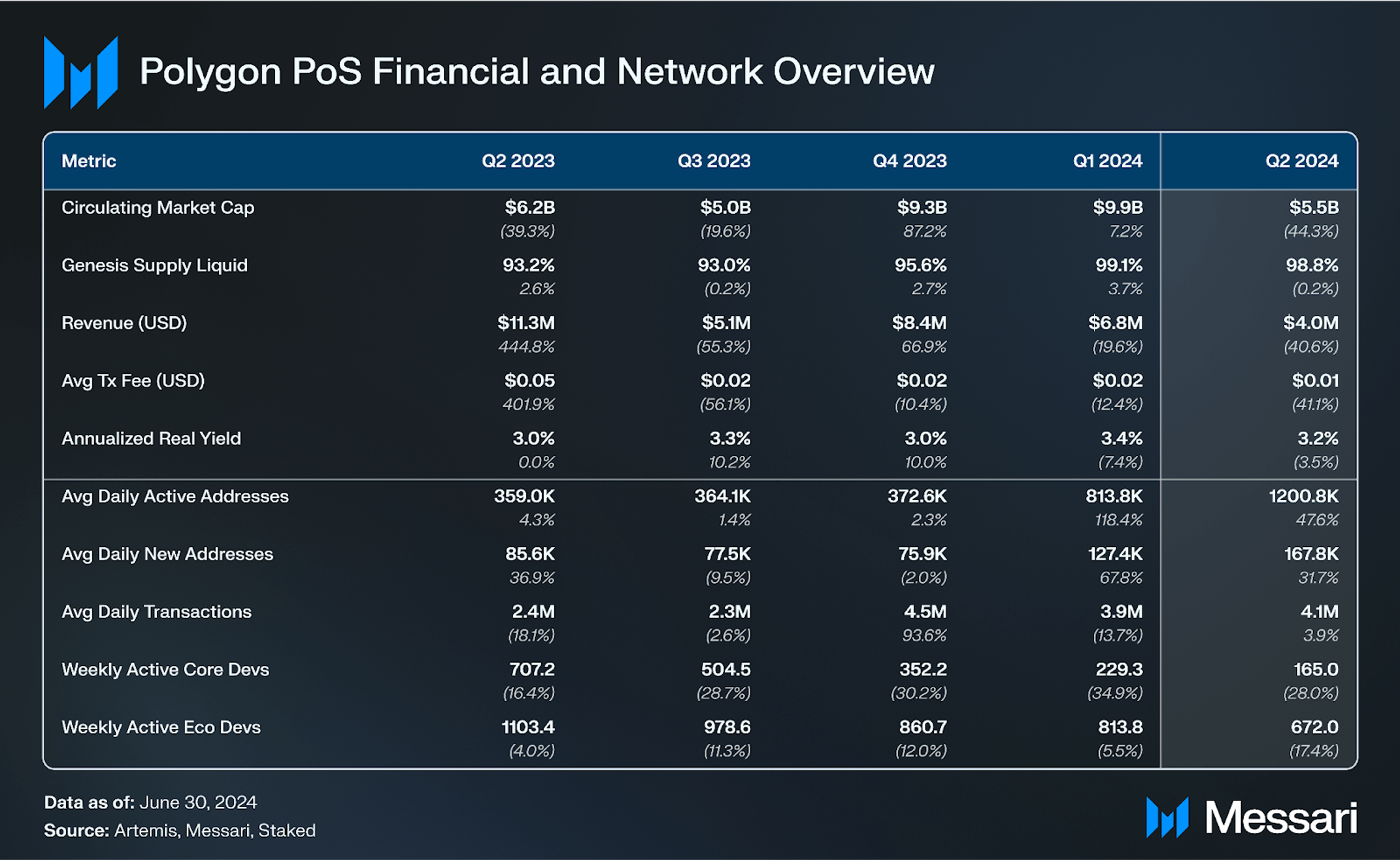 State of Polygon Q2 2024 | Messari