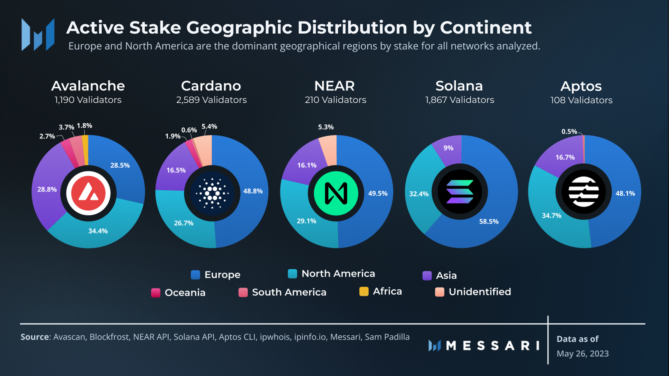 Evaluating Validator Decentralization: Geographic and Infrastructure Distribution in Proof-of ...