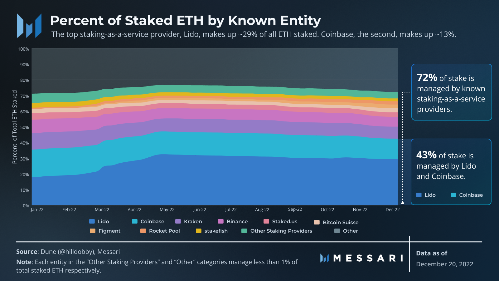 ETH Staking Custody, Management, and Correlation Risks | Messari