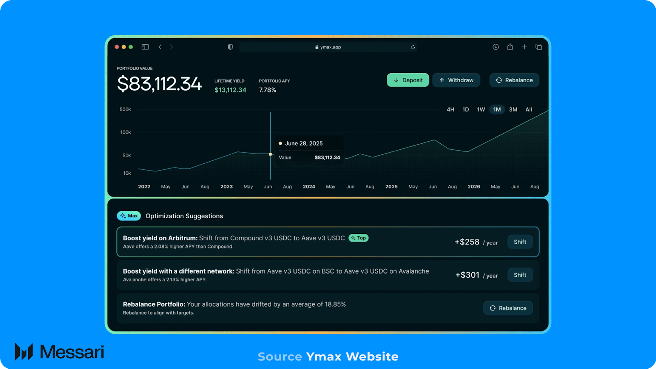 Ymax: Orchestrated Onchain Capital | Messari