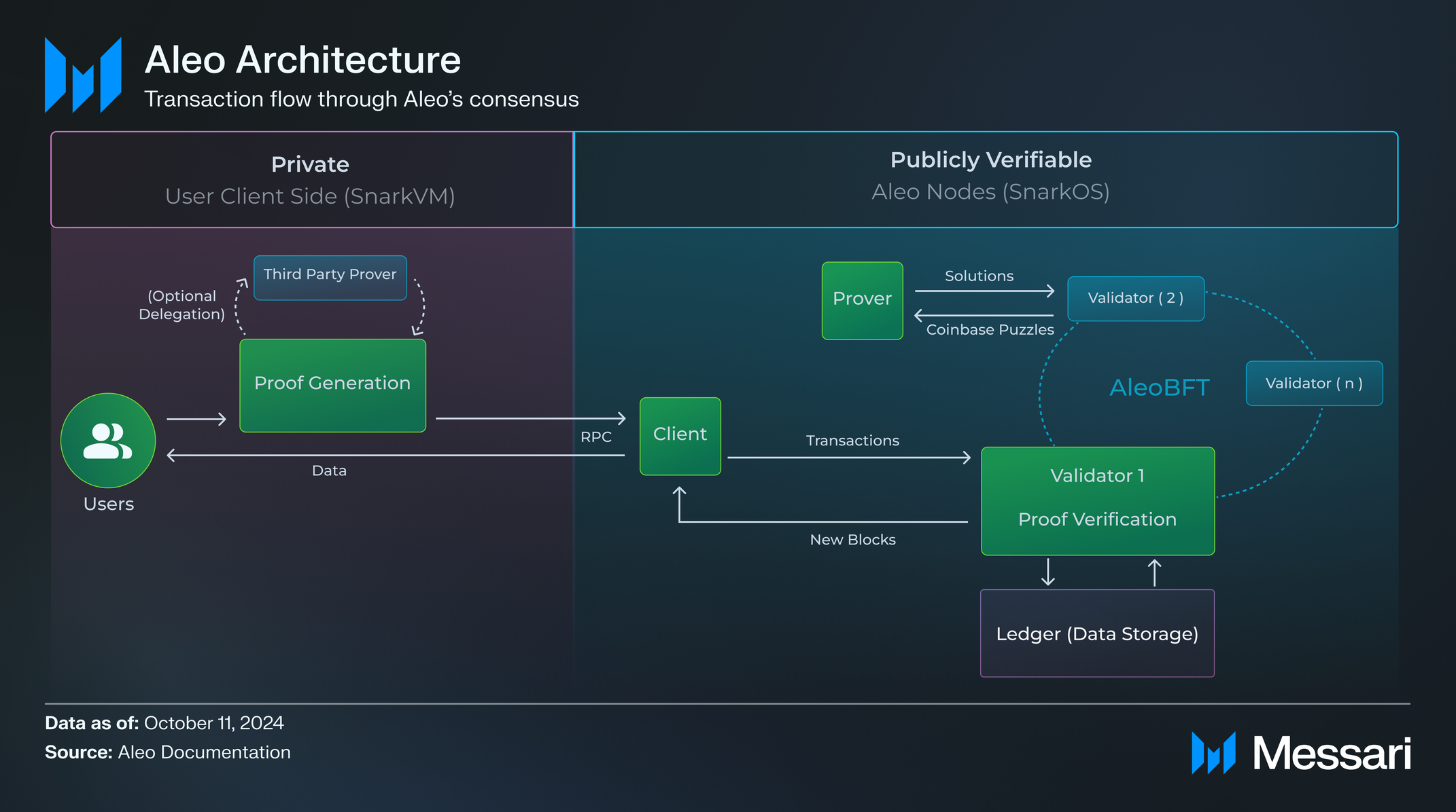 Understanding Aleo: A Comprehensive Overview | Messari