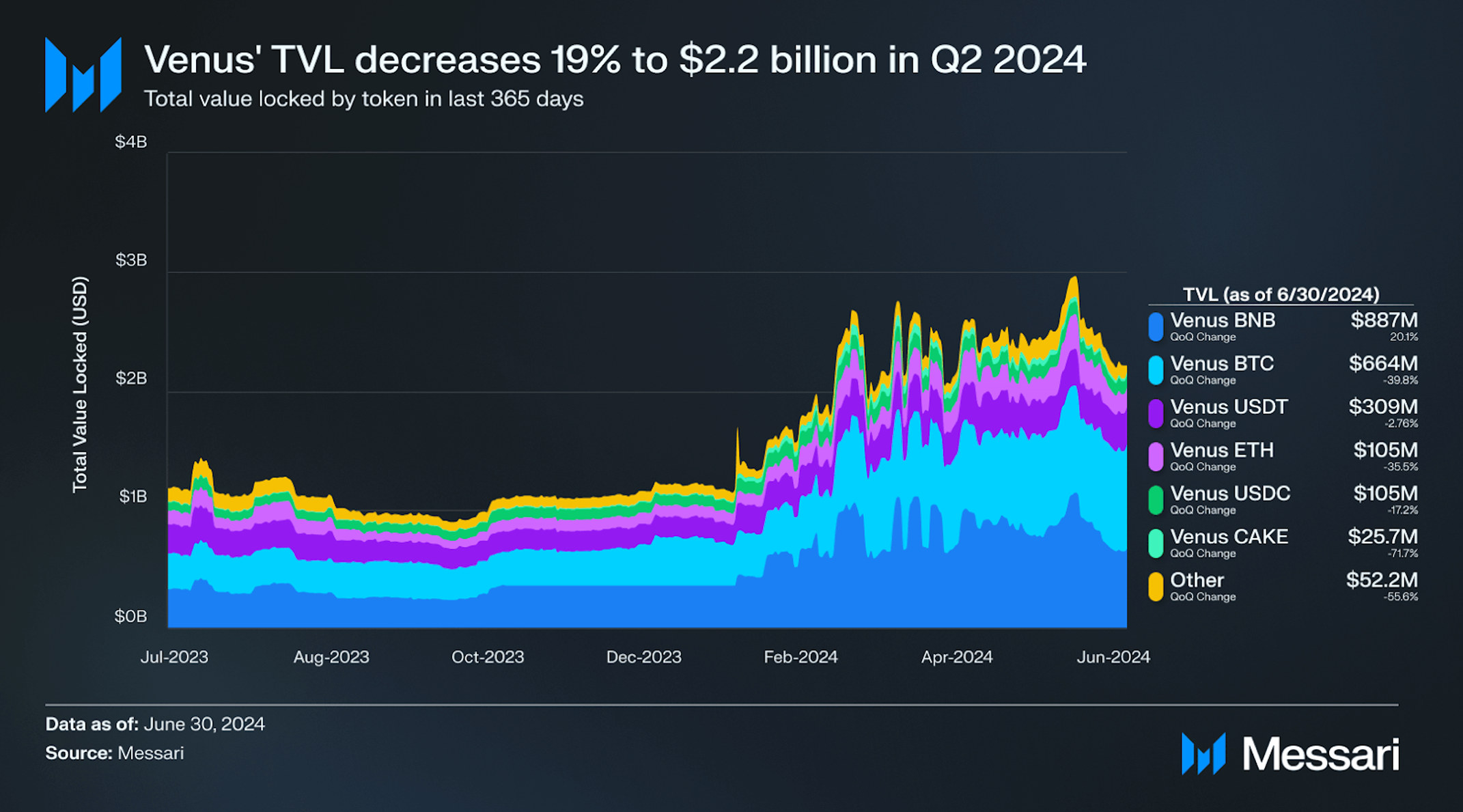 State of Venus Q2 2024 | Messari