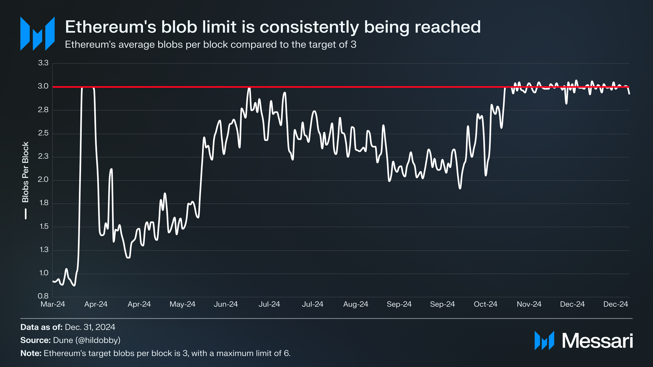 State of OP Mainnet Q4 2024 | Messari