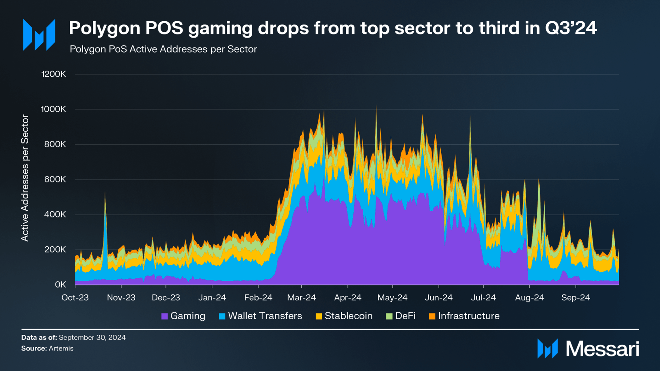 State of Polygon Q3 2024 | Messari
